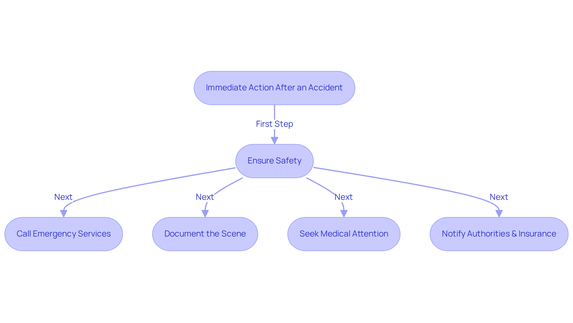 This flowchart guides you through the immediate actions to take after an accident. Follow the arrows to see what to do next, starting from ensuring your safety to notifying your insurance. Each step is crucial for your recovery and legal protection.