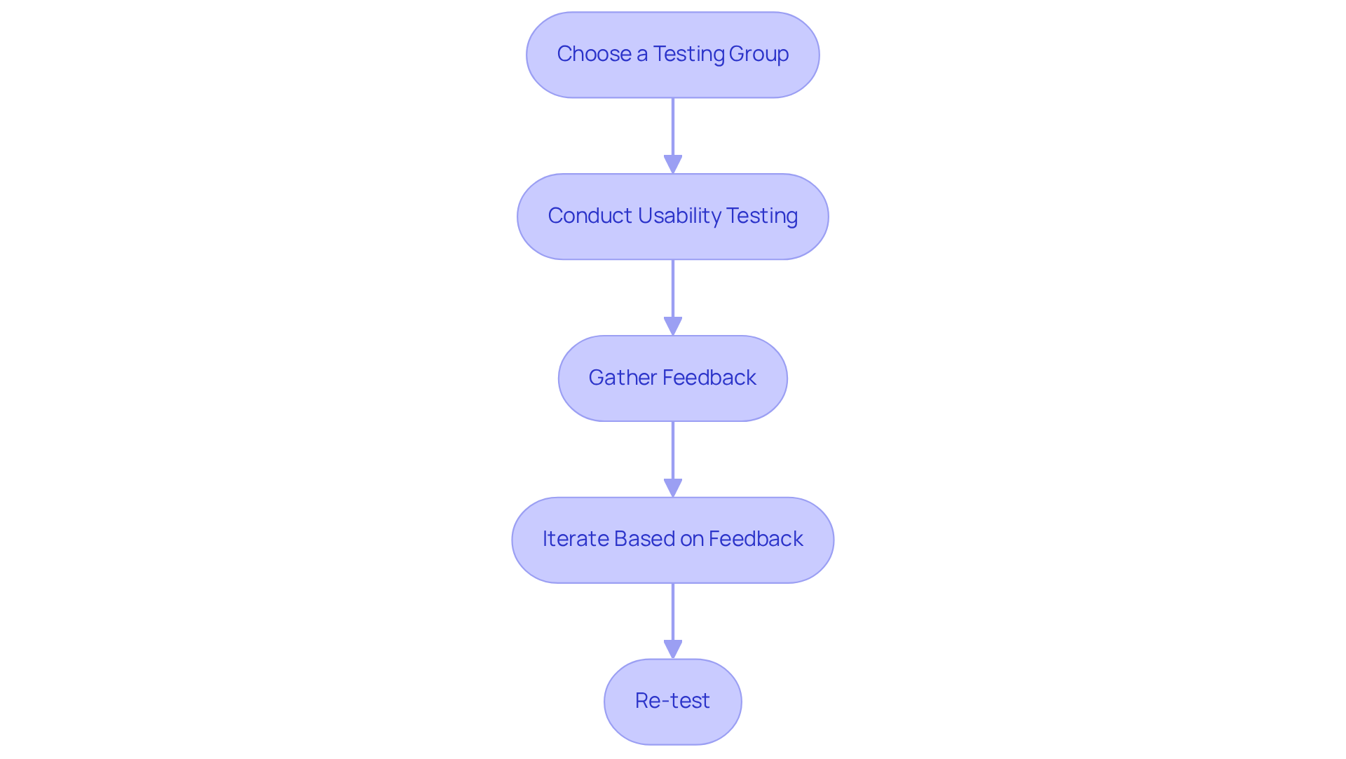 Each box represents a crucial step in the MVP validation process. Follow the arrows to see how each step leads to the next, ensuring a thorough approach to testing and refining your product.