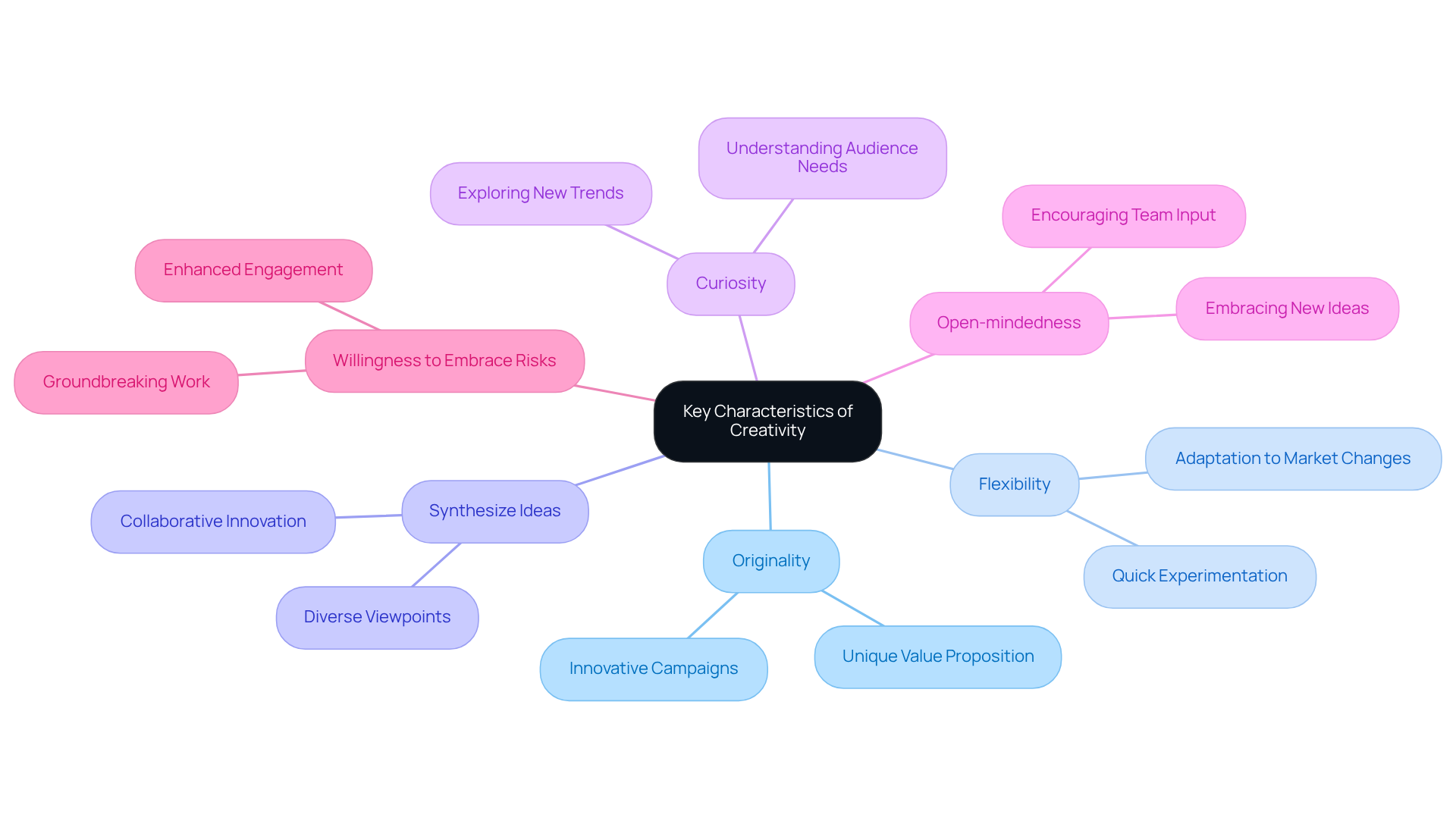 The center represents creativity, with branches showing key traits and their connections to effective marketing strategies. Each color-coded branch highlights how these characteristics contribute to innovation and engagement.