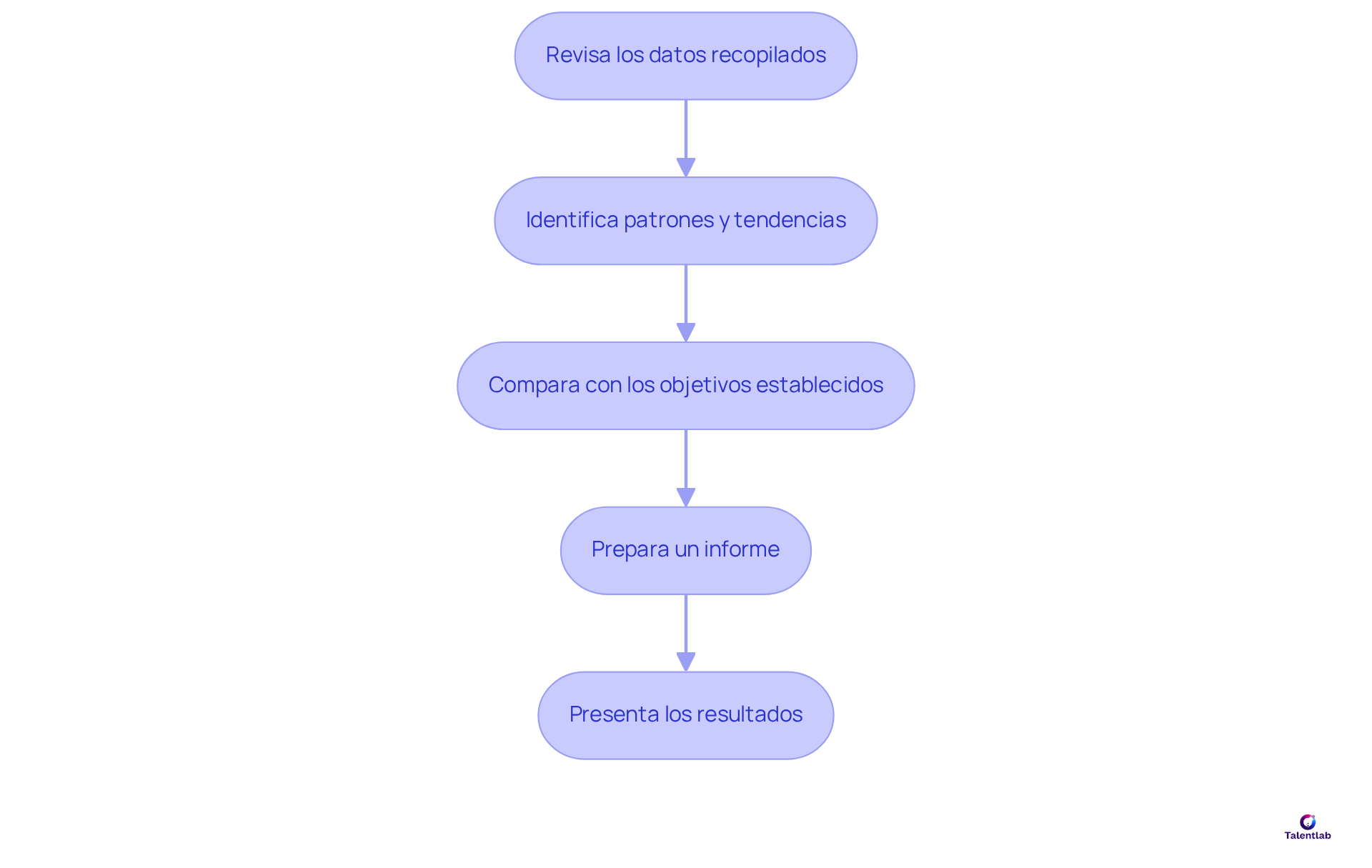 Cada cuadro representa un paso en el proceso de análisis. Sigue las flechas para ver cómo cada etapa se relaciona con la siguiente y cómo contribuye al análisis general.