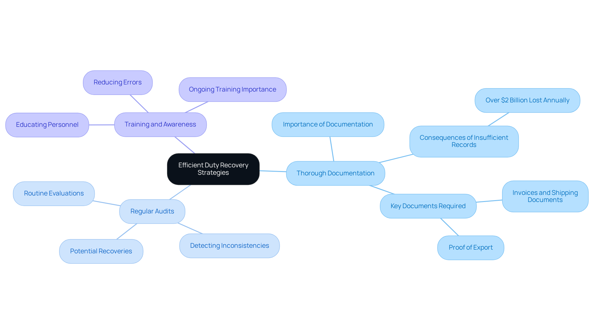 The central node represents the main goal of improving duty recovery. Each branch shows a specific strategy, and the sub-branches provide additional details on why that strategy is important.