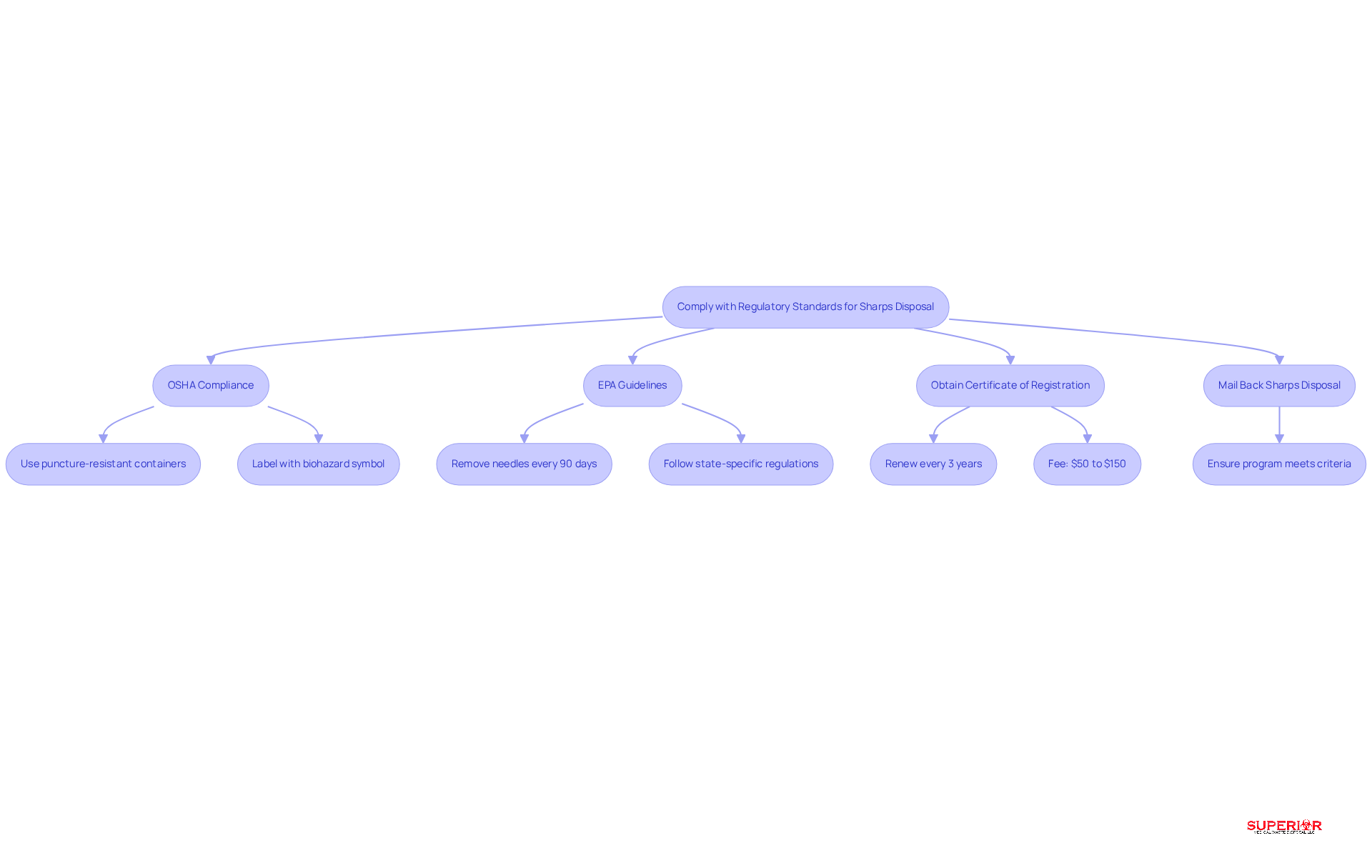 Follow the arrows to see the steps healthcare facilities must take to comply with sharps disposal regulations. Each box represents a requirement or action needed to ensure safety and legal compliance.