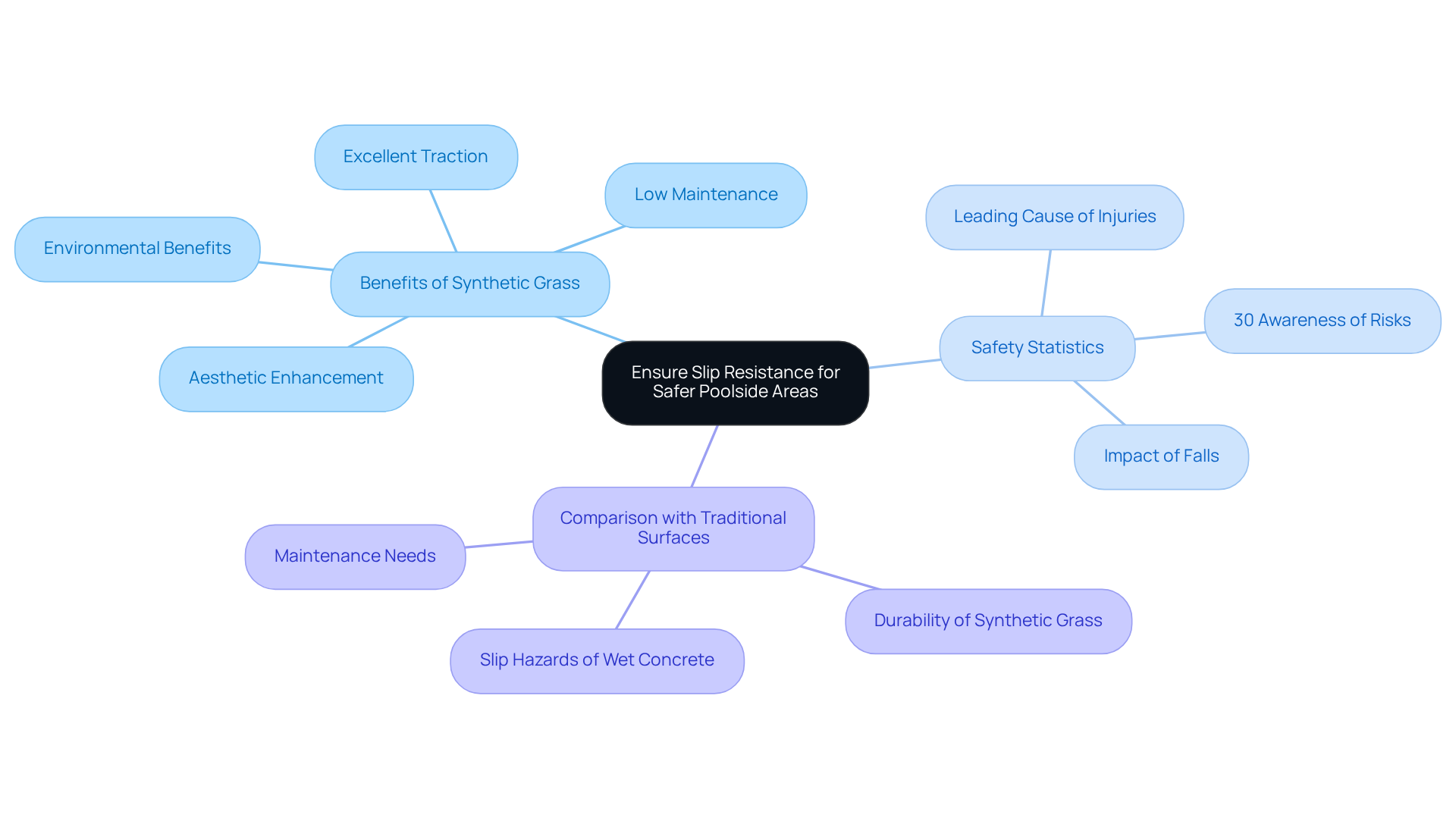 This mindmap starts with the main idea in the center and branches out to show related topics. Each branch highlights important aspects of using synthetic grass for safety around pools, making it easy to see how they connect. This mindmap starts with the main idea in the center and branches out to show related topics. Each branch highlights important aspects of using synthetic grass for safety around pools, making it easy to see how they connect.