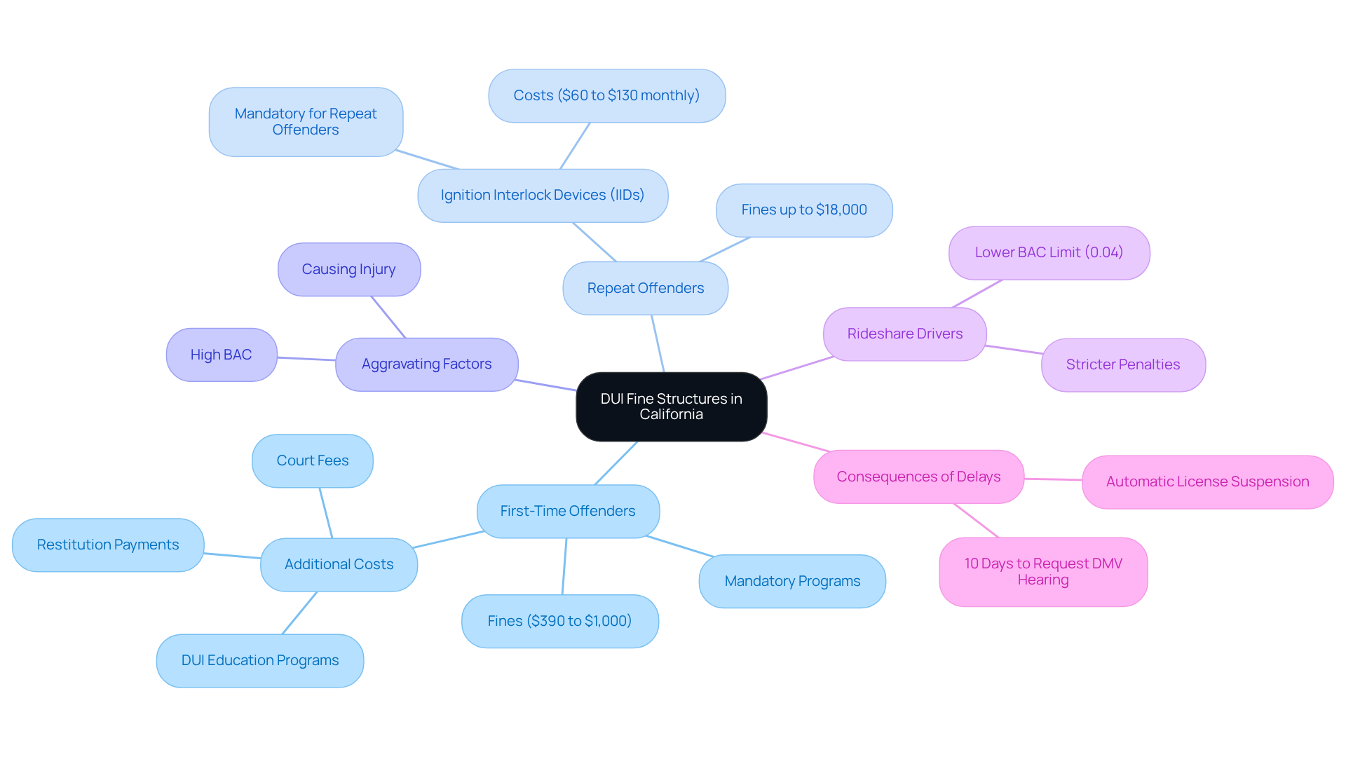 This mindmap shows the different aspects of DUI fines in California. Start at the center with the main topic, then follow the branches to see details about first-time and repeat offenses, aggravating factors, and the consequences of not acting quickly.