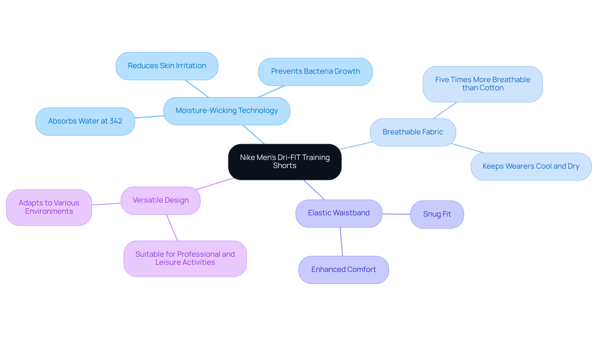 The central node represents the shorts, and each branch shows a key feature. Sub-branches explain how these features enhance comfort and functionality, making it easy to understand the product's advantages. The central node represents the shorts, and each branch shows a key feature. Sub-branches explain how these features enhance comfort and functionality, making it easy to understand the product's advantages.