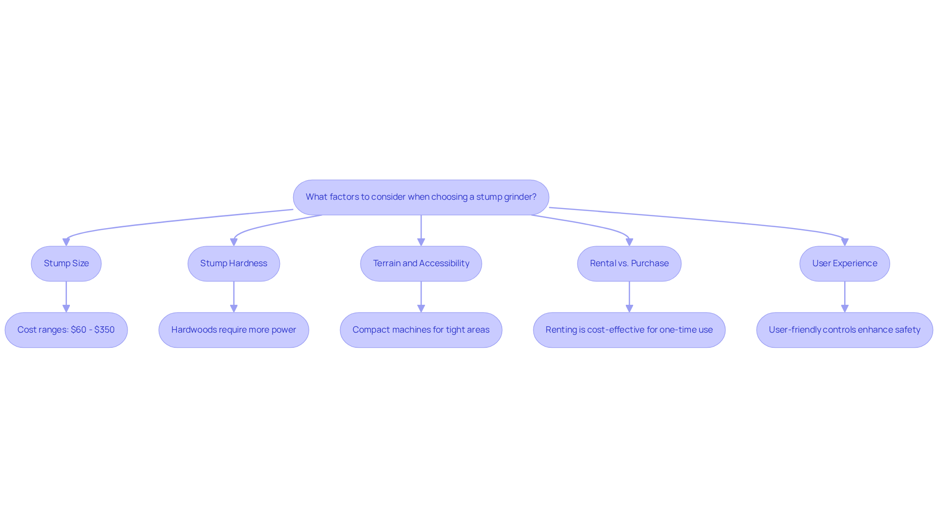 This flowchart helps you navigate the important factors to consider when selecting a stump grinder. Follow the branches to explore each consideration and make an informed choice for your project.