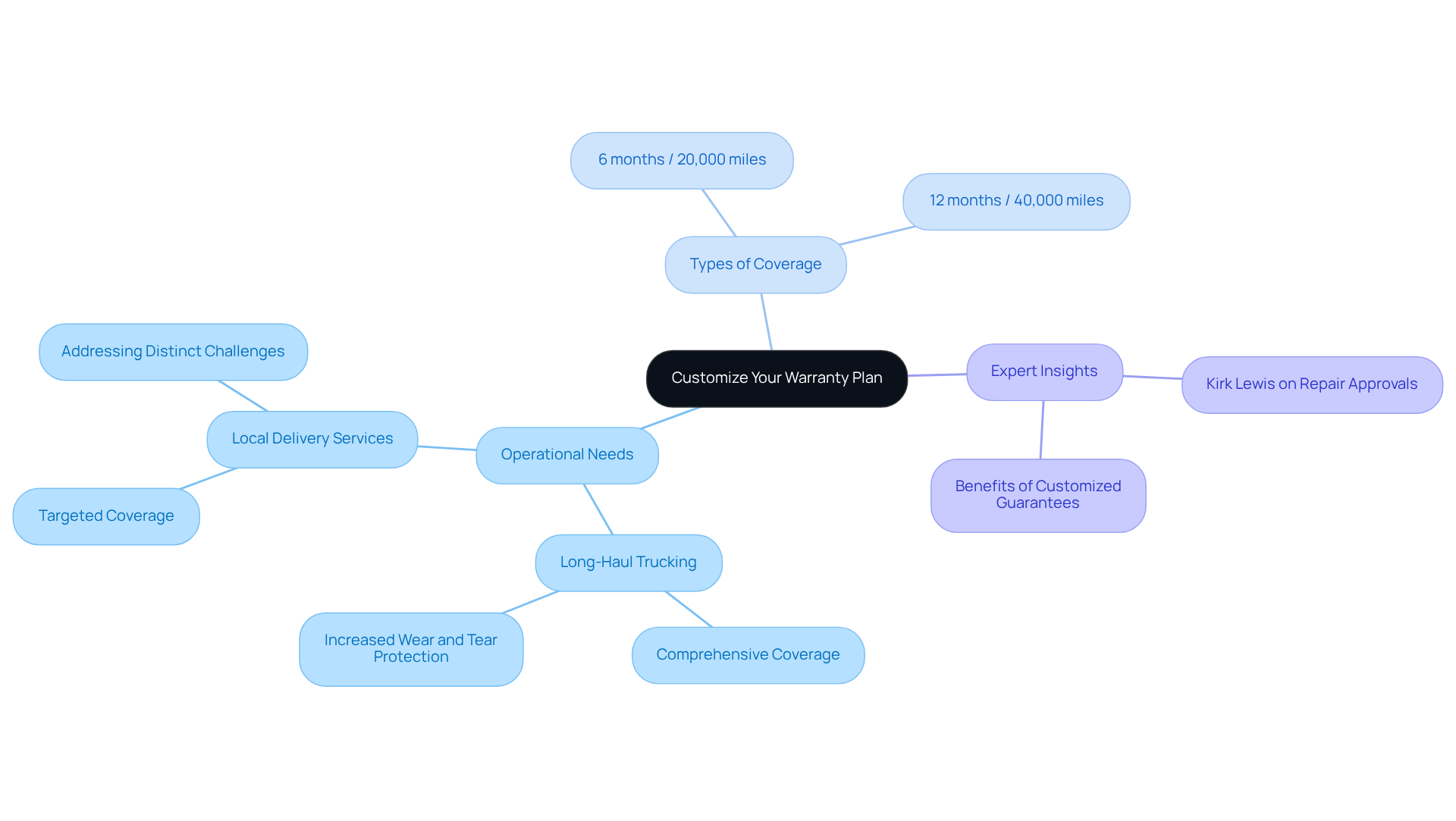 The center represents the main idea of customizing warranty plans. Follow the branches to explore different operational needs and coverage options tailored for various trucking services.