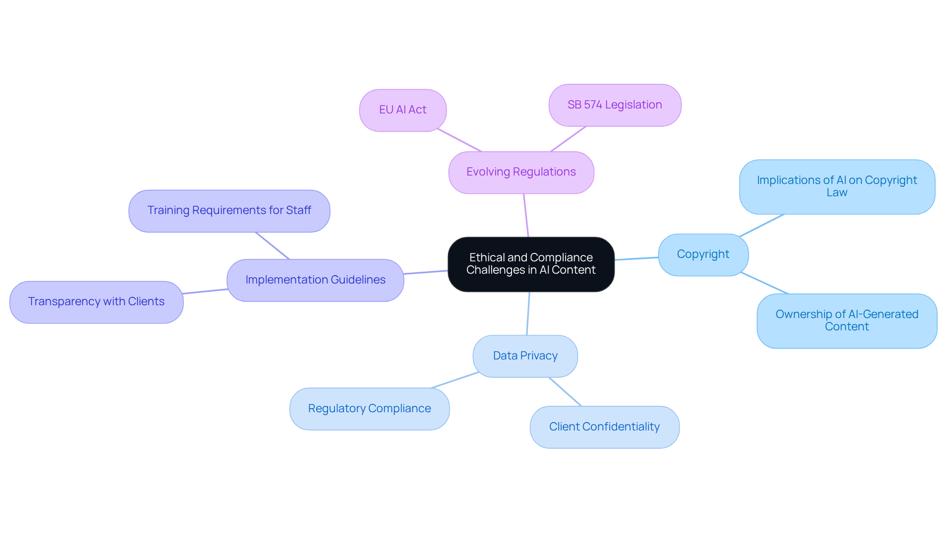Start at the center with the main challenges, then follow the branches to explore specific issues and guidelines that legal professionals need to consider when using AI in content creation.