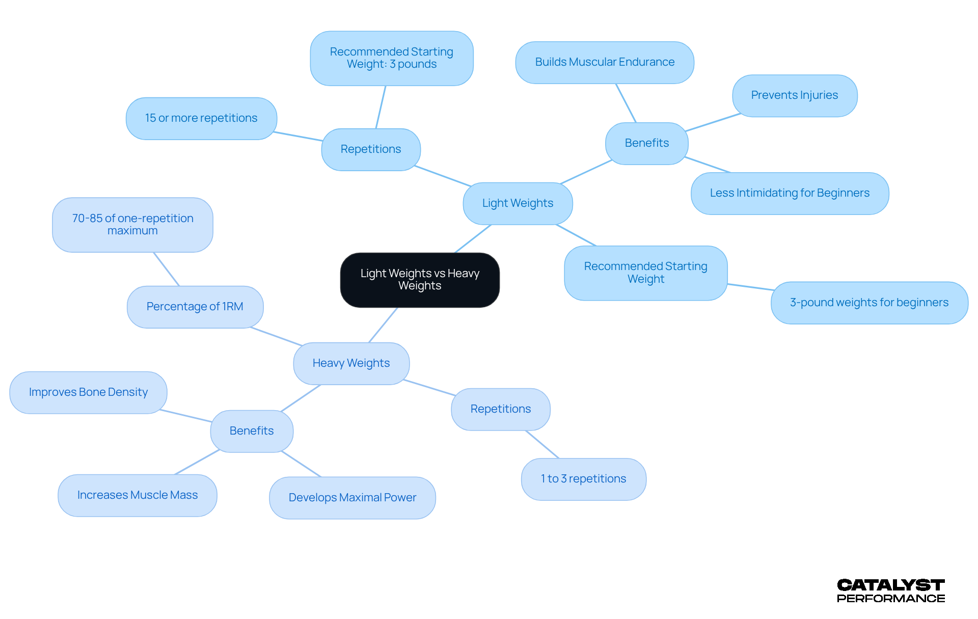 This mindmap helps you explore the differences between light and heavy weights in resistance training. Each branch shows key aspects like repetitions, benefits, and recommendations, making it easier to understand how to tailor your training to your fitness goals.