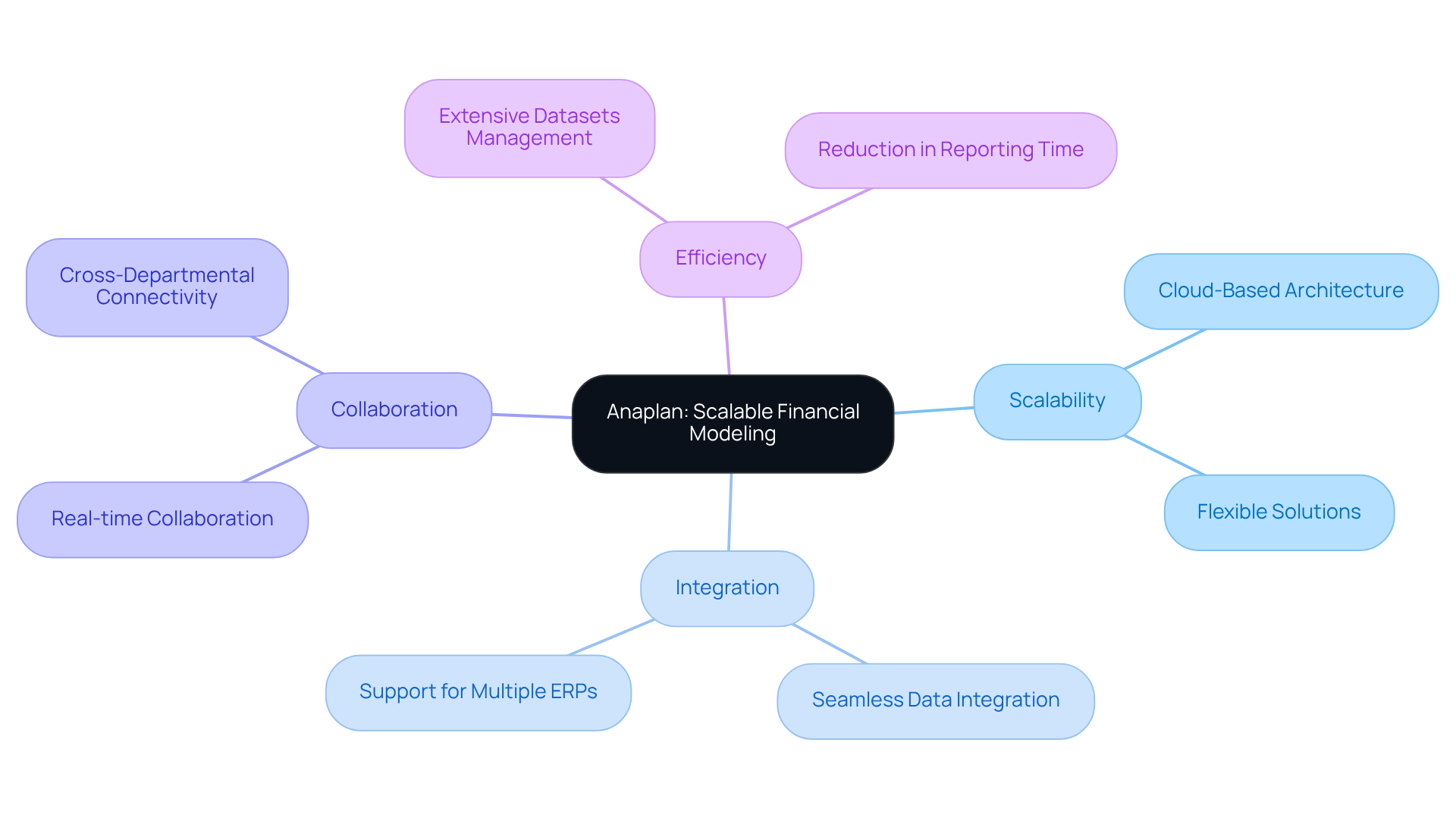The central node represents Anaplan, while the branches show its key features and benefits. Each color-coded branch helps you quickly identify different aspects of the software's capabilities.