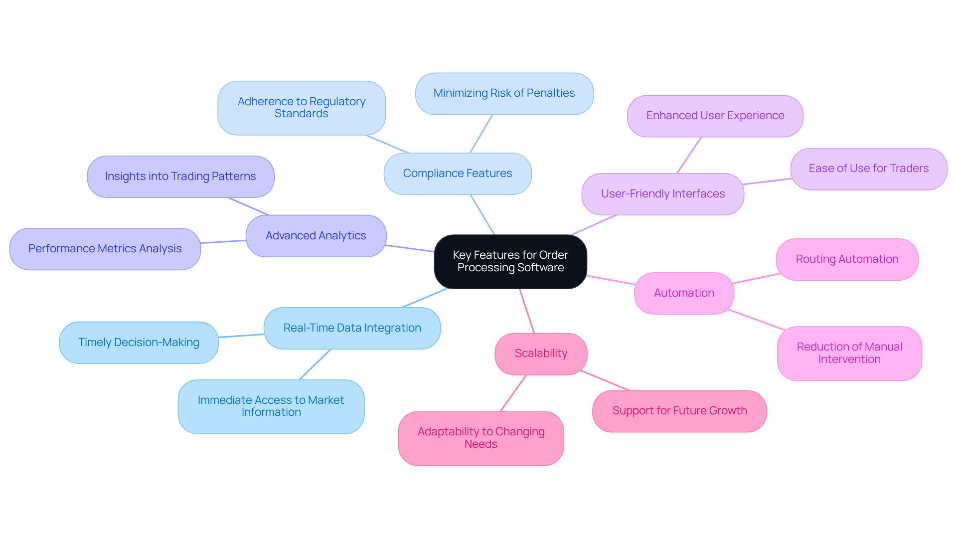 This mindmap shows the essential features to look for in order processing software. Start at the center with the main topic, then explore each branch to see the specific features and their importance in enhancing performance and compliance.