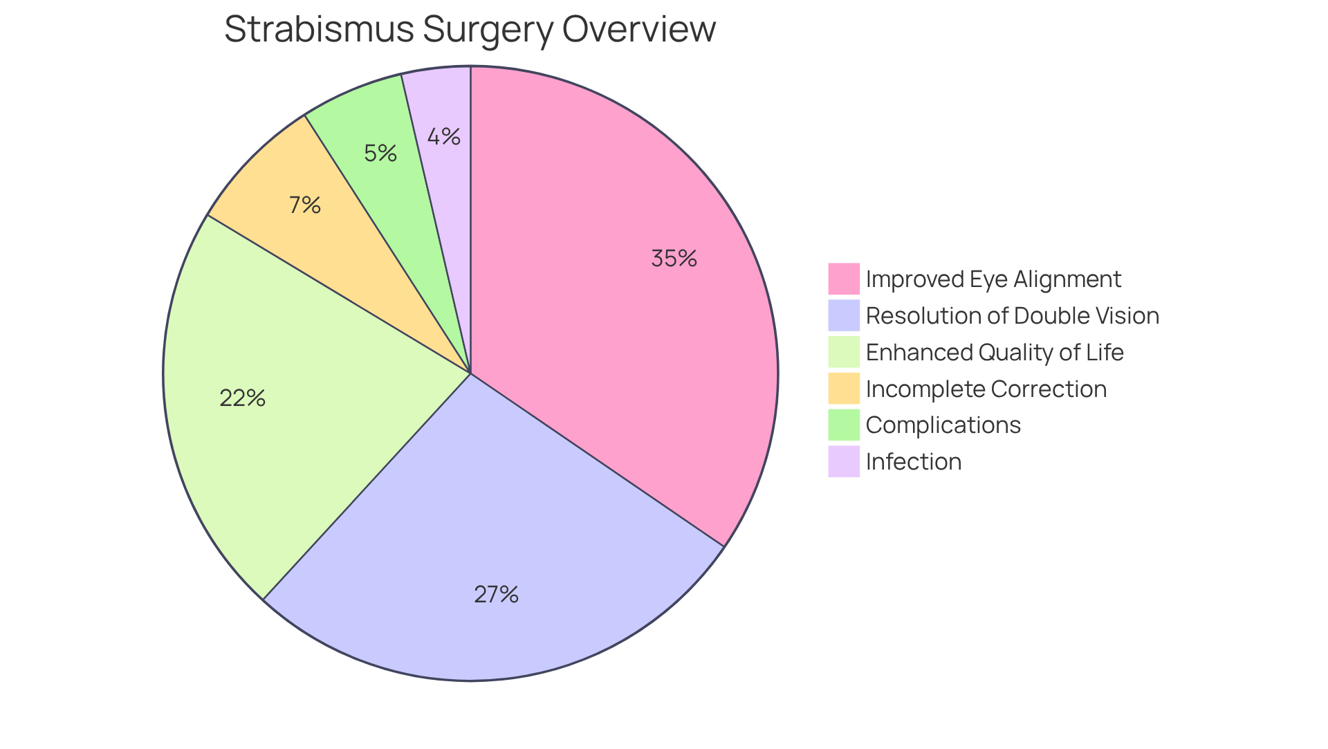 This pie chart shows the balance between the benefits and risks of strabismus surgery. The larger slices indicate the most significant benefits, while the smaller slices represent the risks involved. It's a visual way to understand how the positives stack up against the negatives. This pie chart shows the balance between the benefits and risks of strabismus surgery. The larger slices indicate the most significant benefits, while the smaller slices represent the risks involved. It's a visual way to understand how the positives stack up against the negatives.