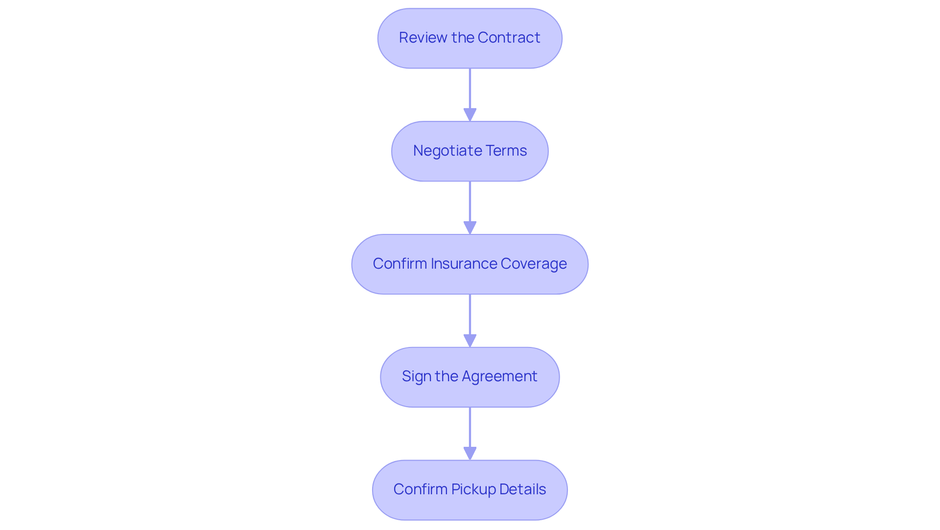 Each box represents a step you need to take to finalize your rental agreement. Follow the arrows to see the order in which you should complete these steps.