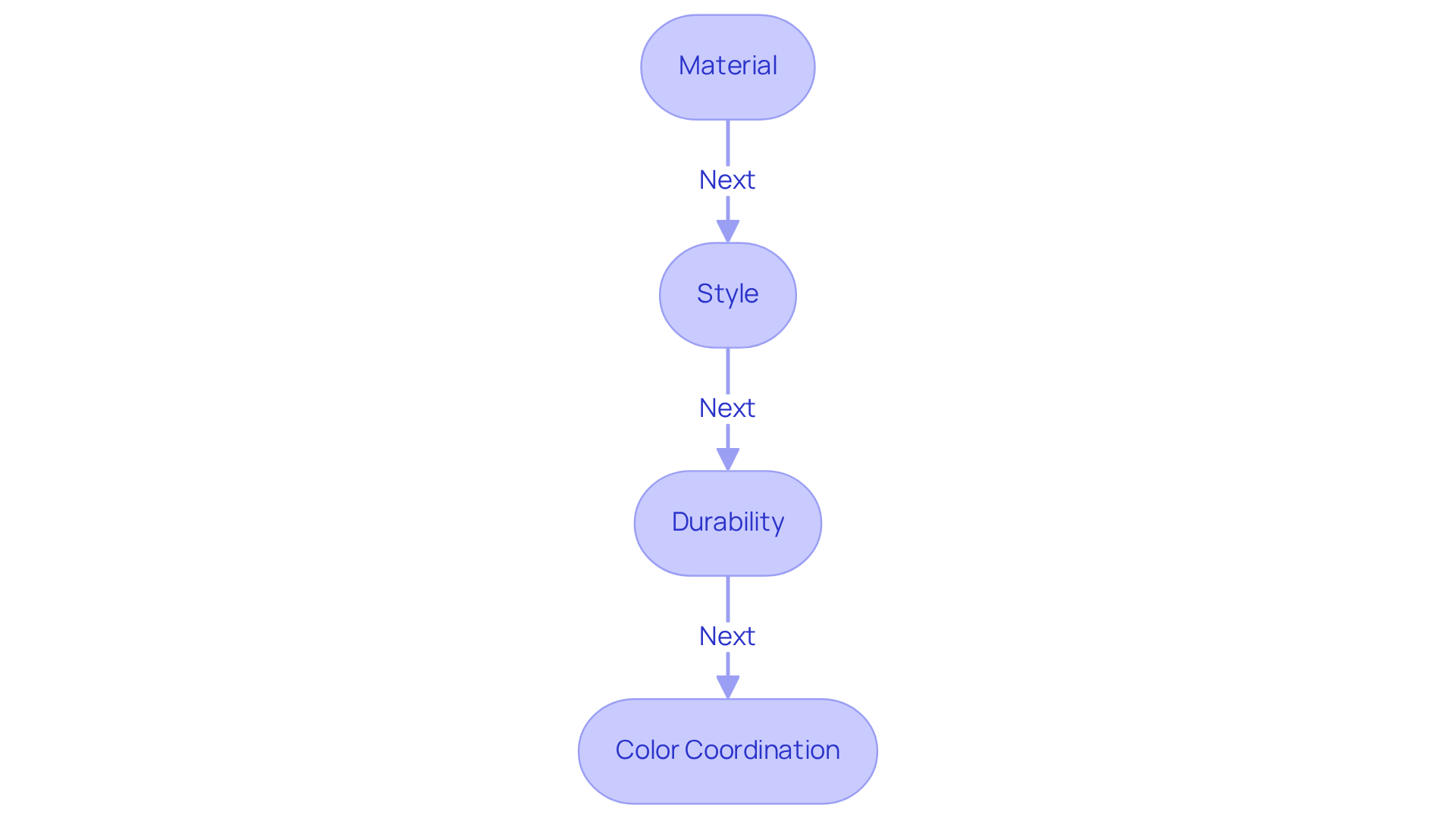 Follow the arrows to see how to evaluate your napkin holder options. Start with the material, then consider the style, check for durability, and finally think about color coordination to ensure everything looks great together.