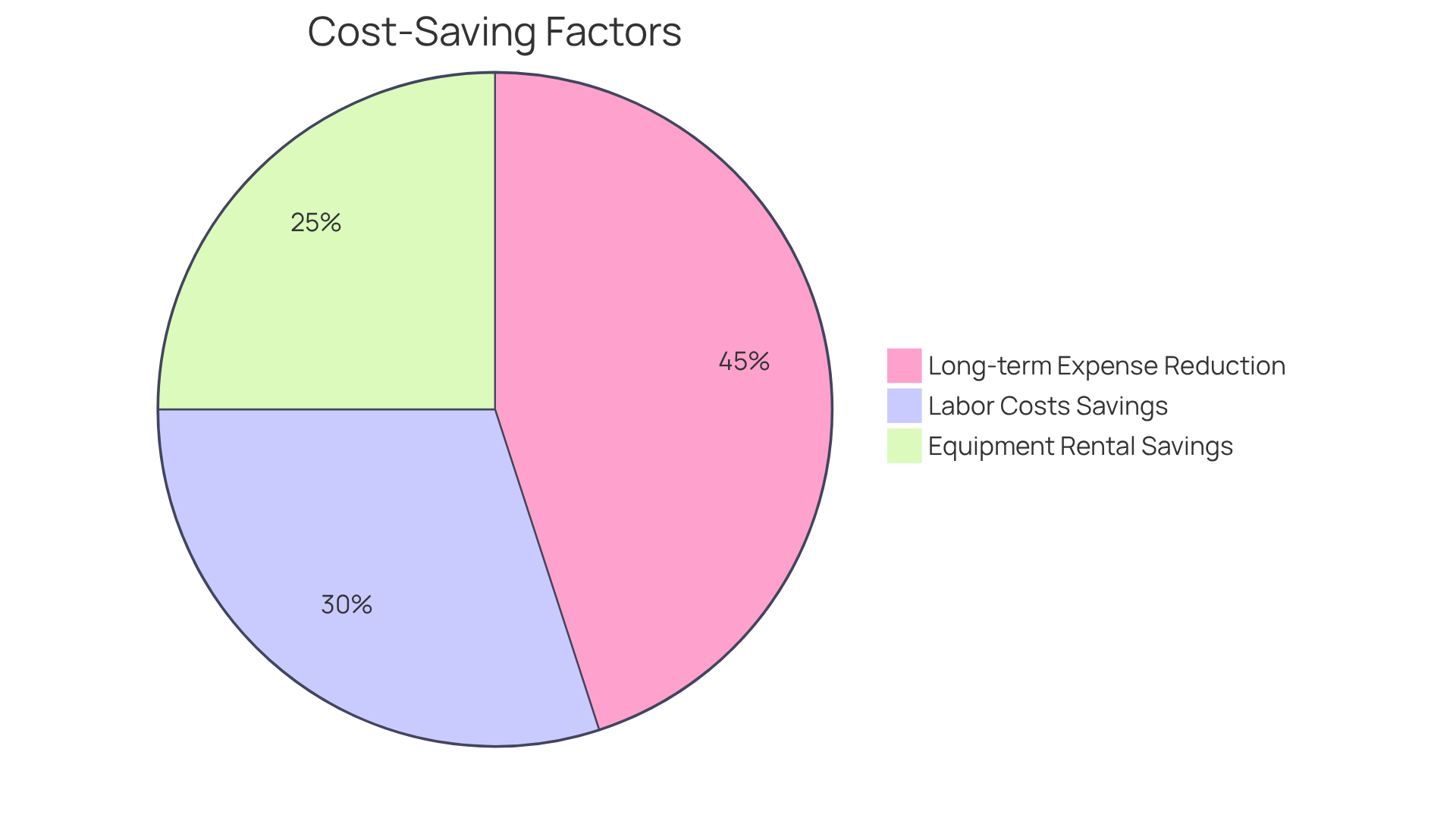 Each slice of the pie shows how much each factor contributes to overall savings. The bigger the slice, the more significant the impact on your budget!