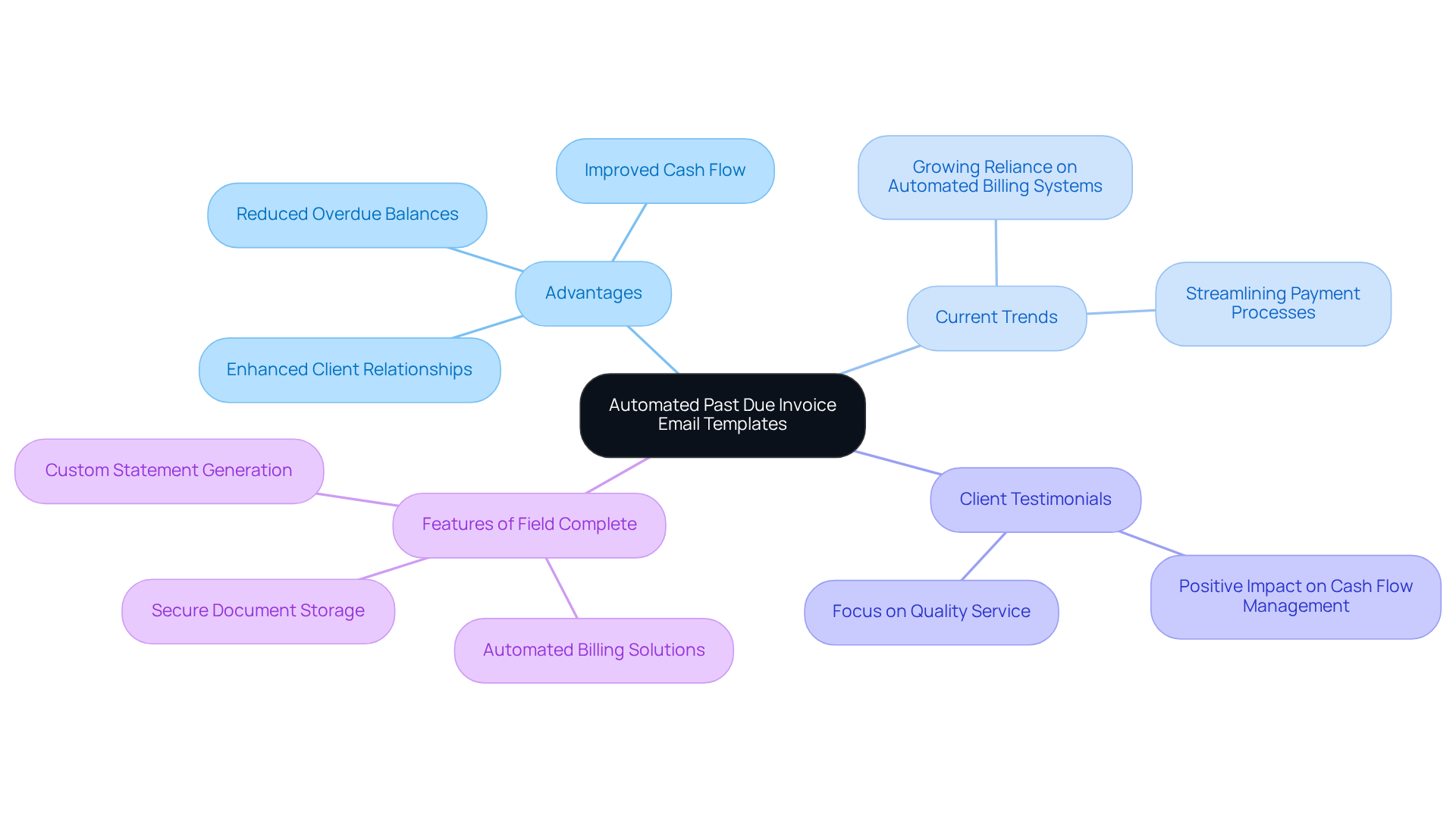 Start at the center with the main idea of automated invoice reminders, and follow the branches to discover various advantages, trends, and features that support this practice in the construction industry.