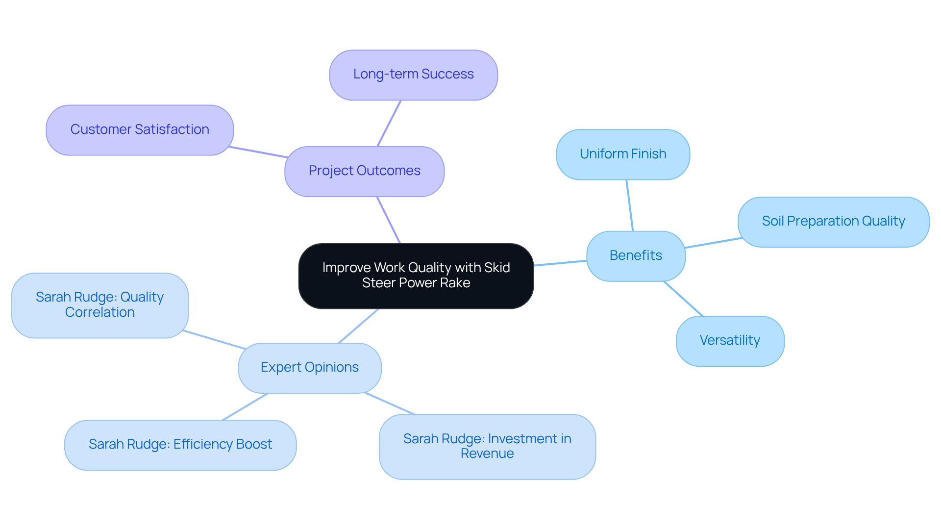 Start at the center with the main idea, then explore the branches to see the benefits, expert insights, and how these contribute to successful projects.