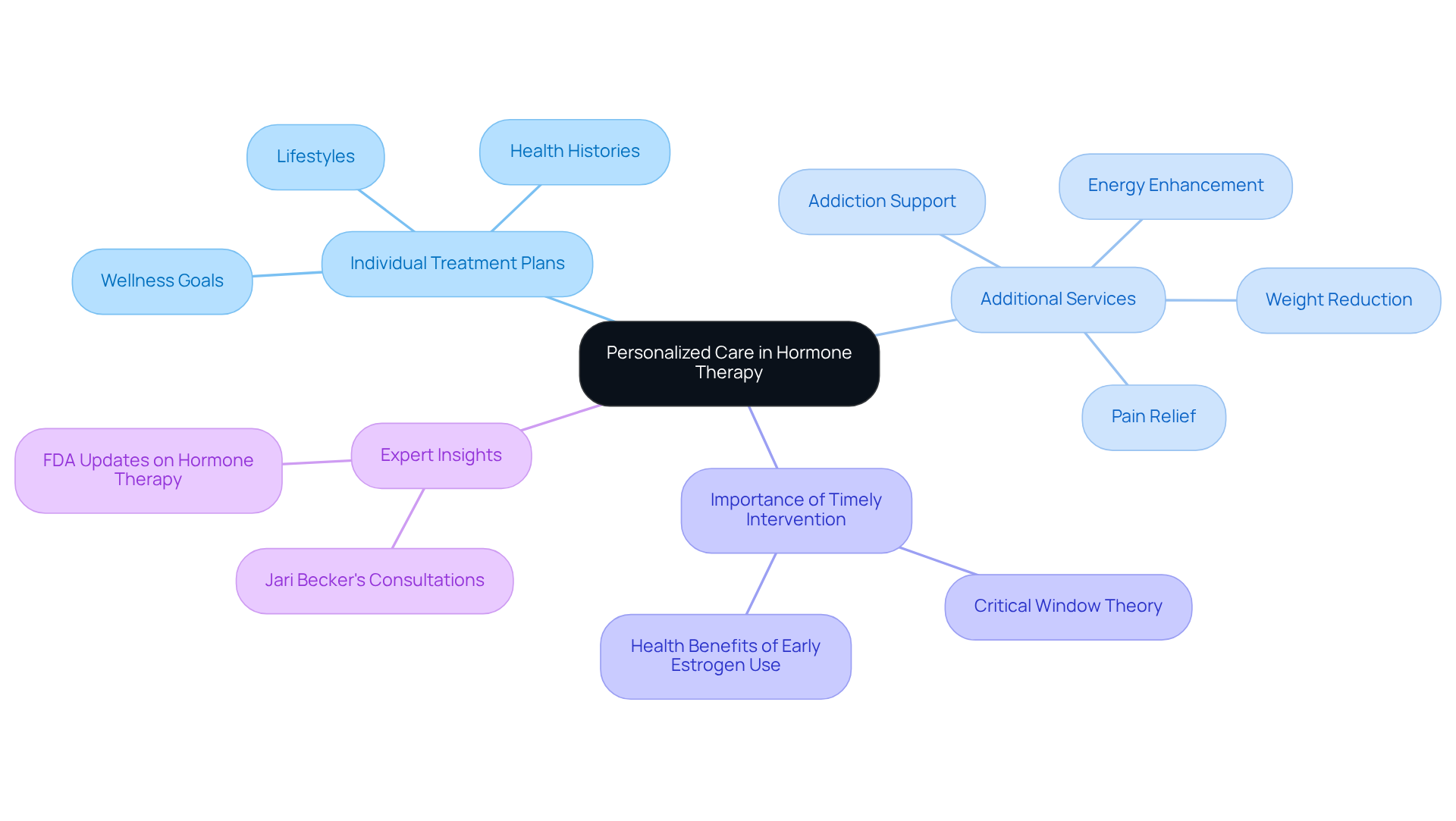Start at the center with the main idea of personalized care, then follow the branches to explore different aspects of hormone therapy and how they relate to each other.