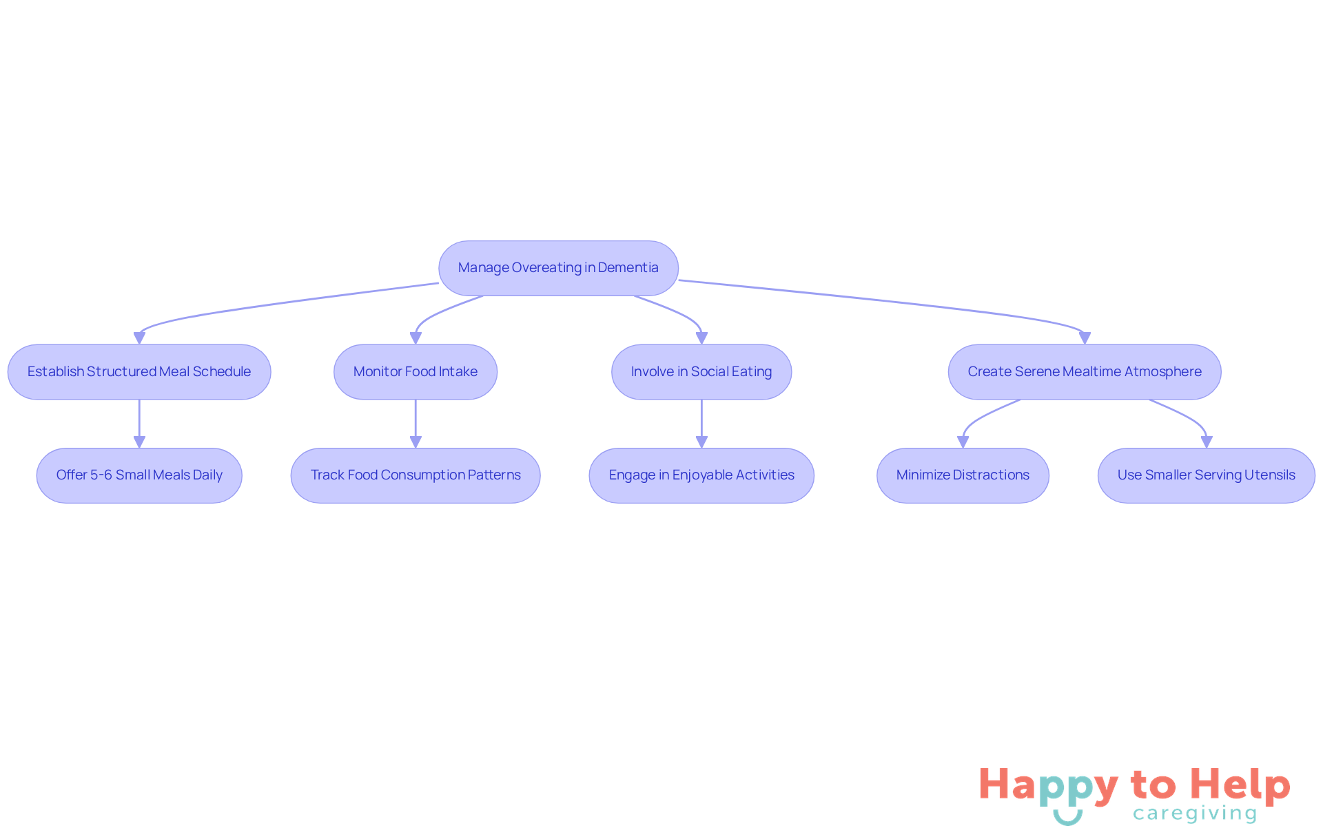 Each box represents a strategy caregivers can use. Follow the arrows to see how these strategies connect and support one another in managing overeating.
