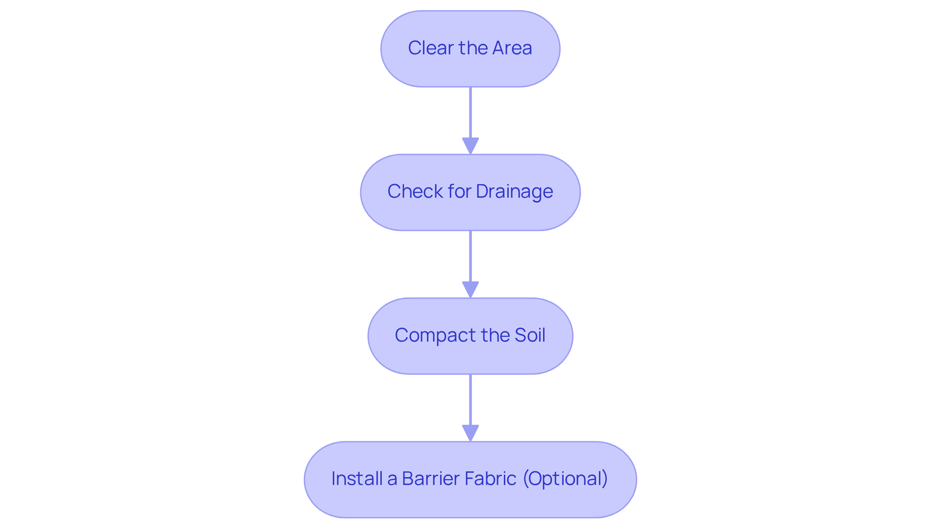 Each box represents a step in the preparation process. Follow the arrows to see the order in which you should complete each task for a successful installation. Each box represents a step in the preparation process. Follow the arrows to see the order in which you should complete each task for a successful installation.