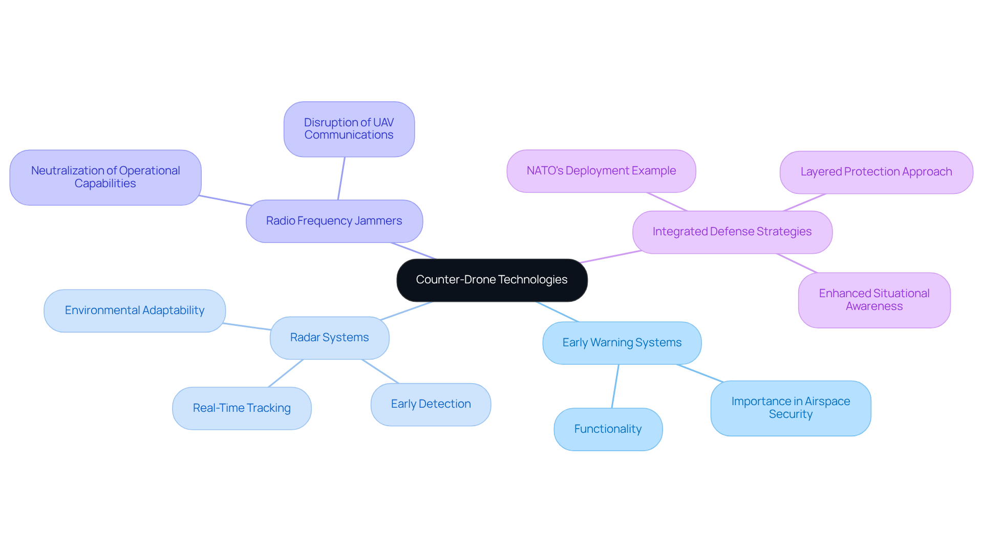 The central node represents the main topic, while branches show different technologies and strategies. Each color-coded branch helps you see how these elements connect to the overall goal of airspace security.