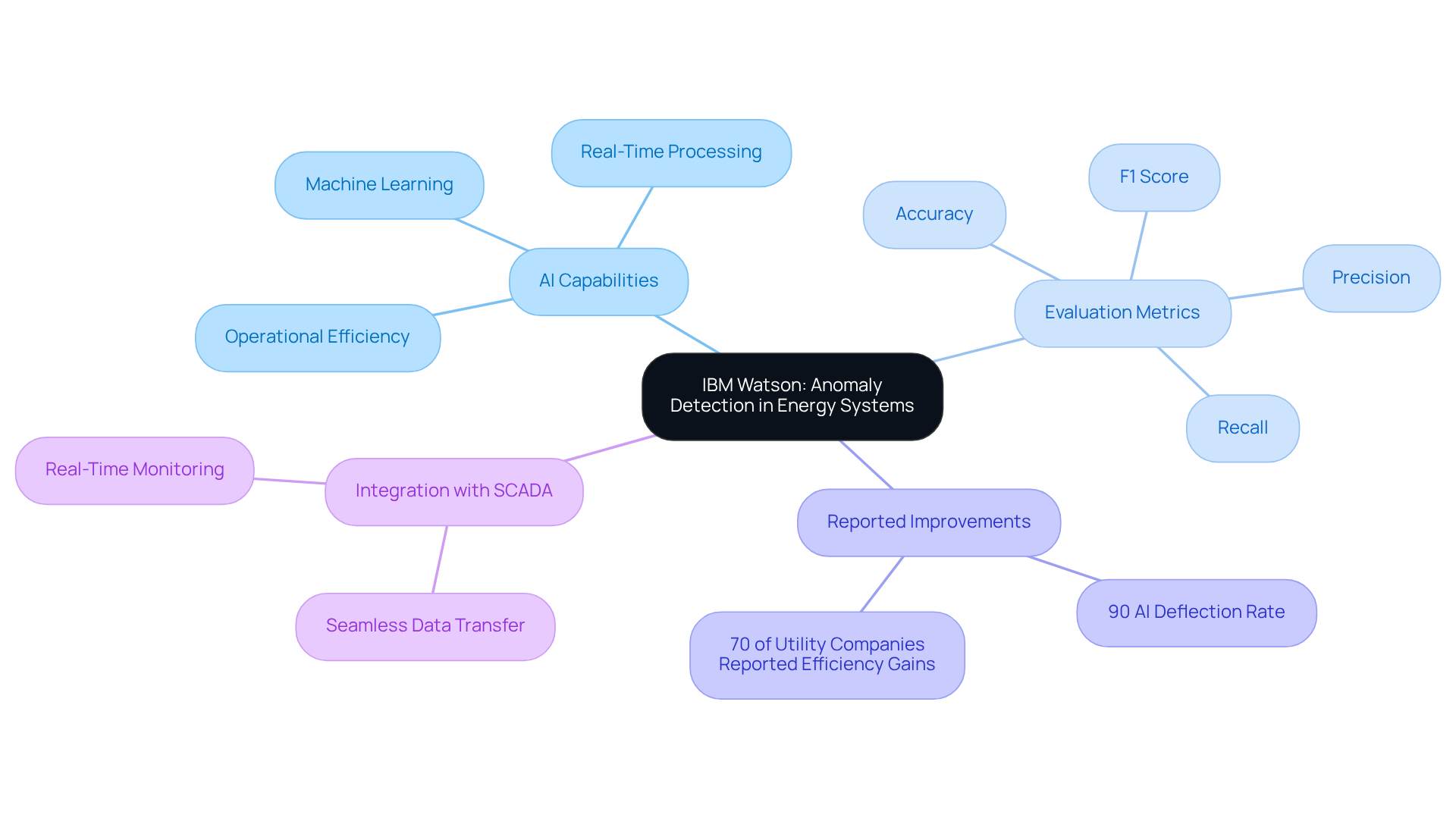 The central node represents IBM Watson's role in energy systems, while the branches show different aspects like its AI capabilities, how it is evaluated, the improvements reported by users, and how it integrates with existing systems.