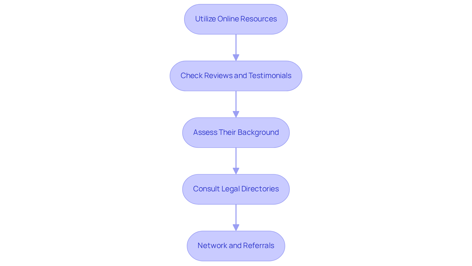 Each box represents a step in your journey to find the right lawyer. Follow the arrows to see how to navigate through the process, from using online resources to seeking personal referrals.