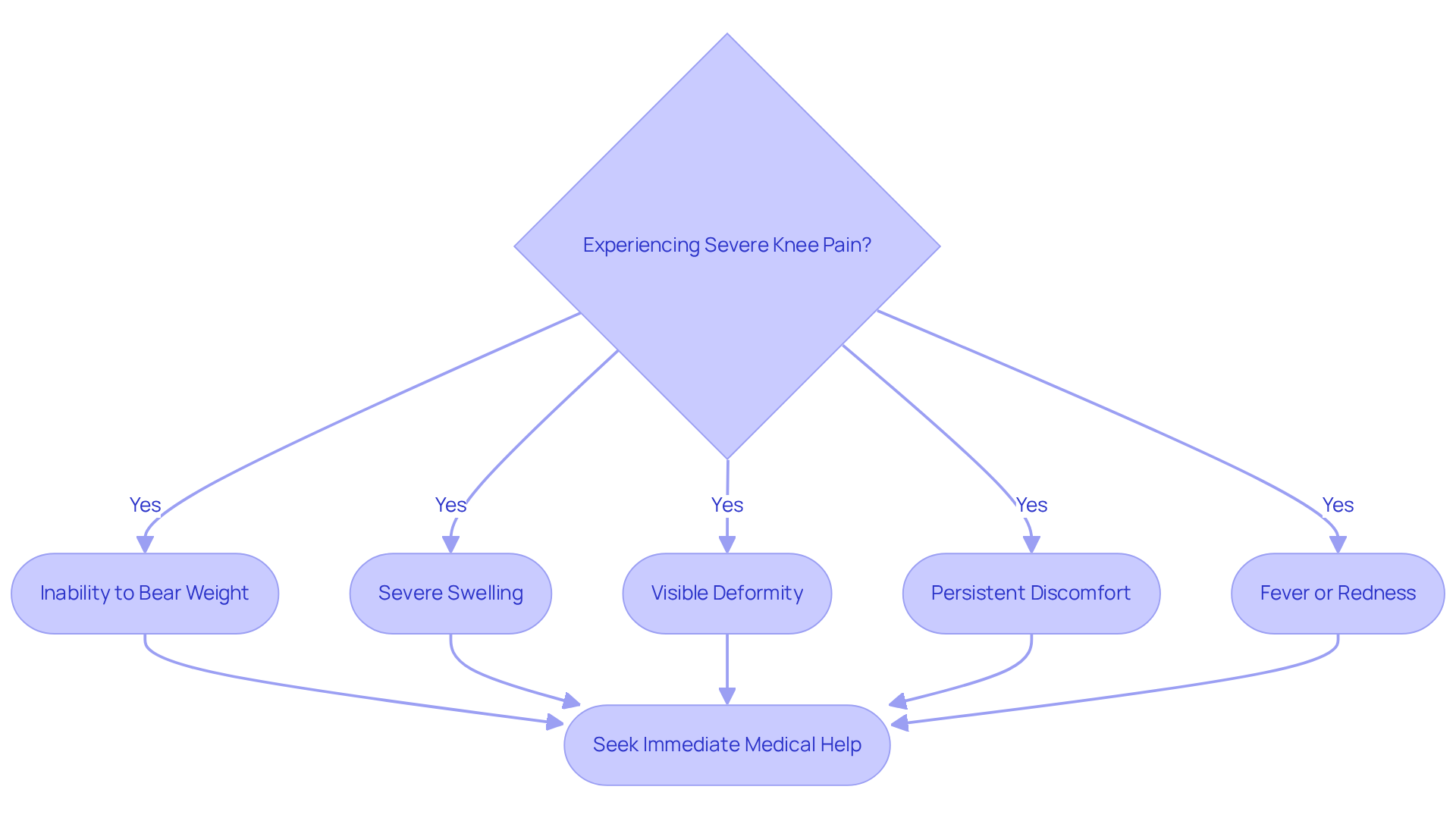 This flowchart helps you decide when to see a doctor for knee pain. Start at the top and follow the arrows based on your symptoms. If you experience any of the warning signs, it’s important to take action and seek medical advice. This flowchart helps you decide when to see a doctor for knee pain. Start at the top and follow the arrows based on your symptoms. If you experience any of the warning signs, it’s important to take action and seek medical advice.