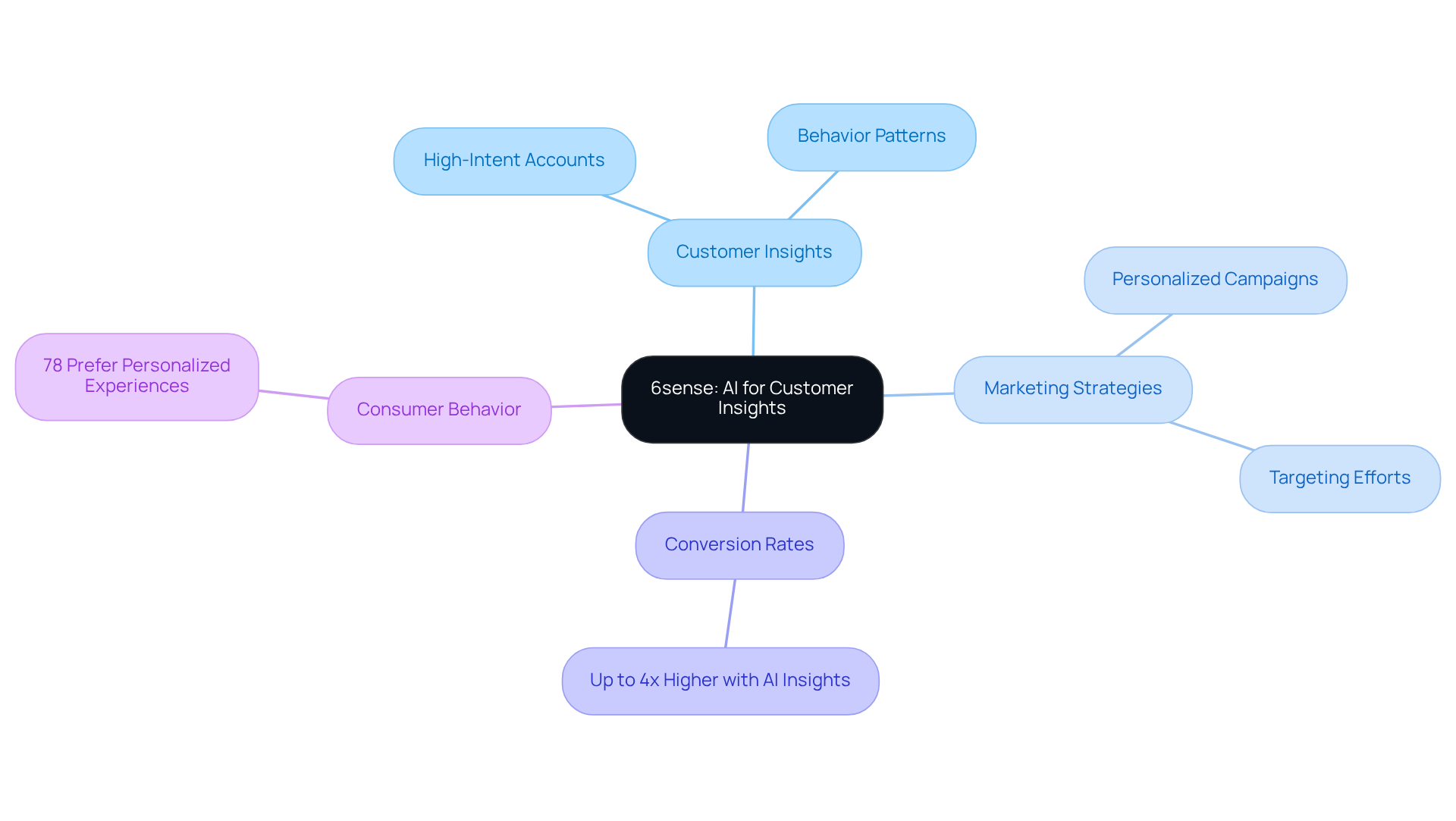 Start at the center with 6sense, then explore how it connects to customer insights and marketing strategies. Each branch shows a different aspect of how AI can improve online retail success. Start at the center with 6sense, then explore how it connects to customer insights and marketing strategies. Each branch shows a different aspect of how AI can improve online retail success.
