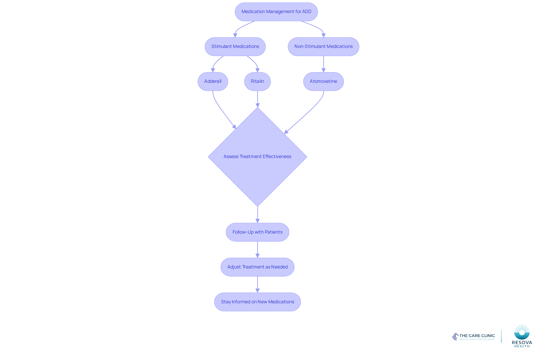 This flowchart guides you through the process of managing ADD medications. Start with the type of medication, assess how well it's working, and adjust as necessary. Each step helps ensure patients receive the best care tailored to their needs.