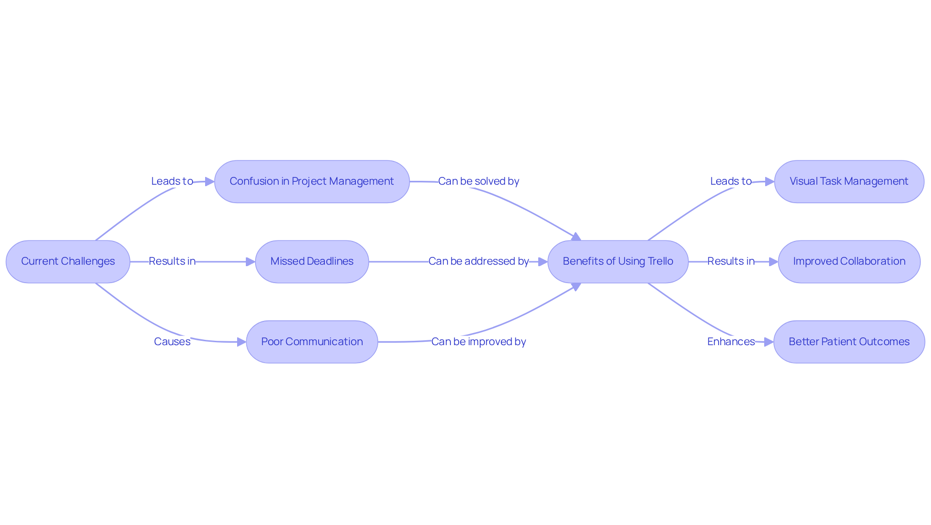 The left side shows the common challenges healthcare teams face, while the right side illustrates how Trello can help overcome these issues, leading to better organization and patient care.