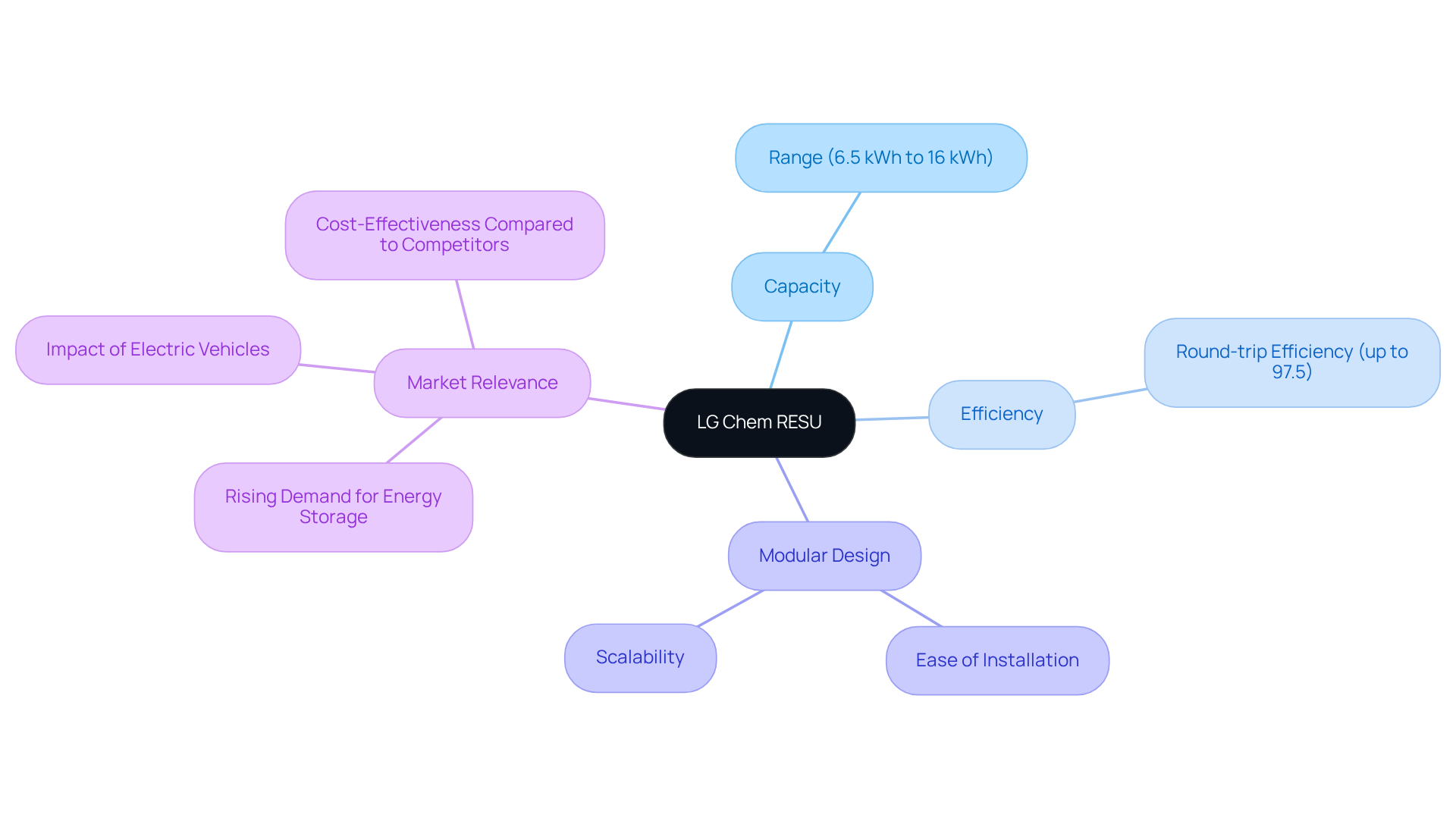 The central node represents the LG Chem RESU, with branches showing its key features. Each feature can be explored further, helping you understand why this battery solution is a top choice for energy storage. The central node represents the LG Chem RESU, with branches showing its key features. Each feature can be explored further, helping you understand why this battery solution is a top choice for energy storage.