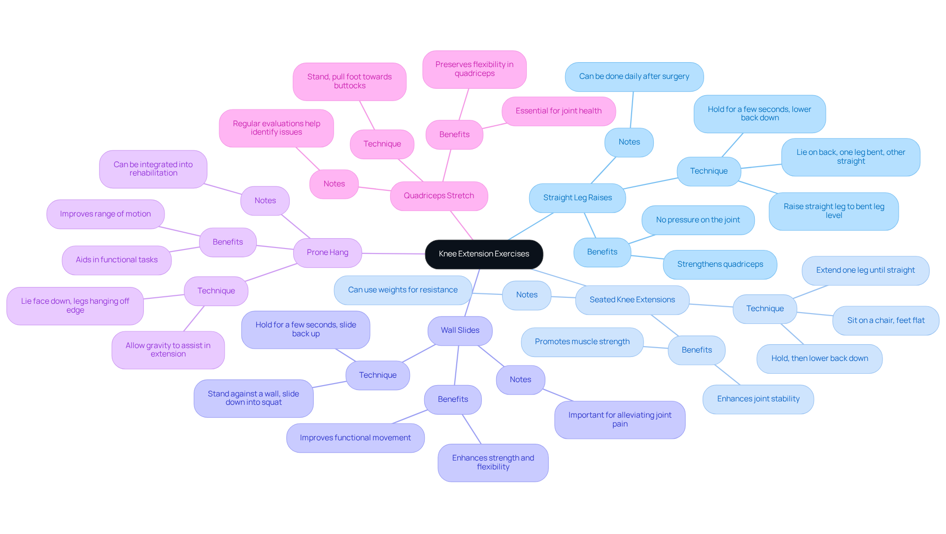 This mindmap shows various exercises to improve knee extension. Start at the center with the main topic, then follow the branches to explore each exercise and its benefits. Each color represents a different exercise, making it easy to see how they connect to the overall goal of enhancing mobility. This mindmap shows various exercises to improve knee extension. Start at the center with the main topic, then follow the branches to explore each exercise and its benefits. Each color represents a different exercise, making it easy to see how they connect to the overall goal of enhancing mobility.
