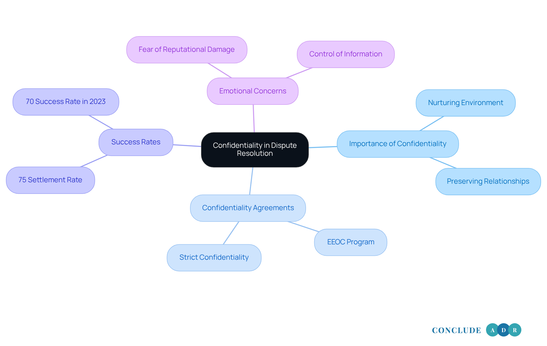 The central idea is confidentiality in dispute resolution. Each branch represents a major aspect related to confidentiality, while sub-branches provide more details. The colors help differentiate these aspects for easy understanding.