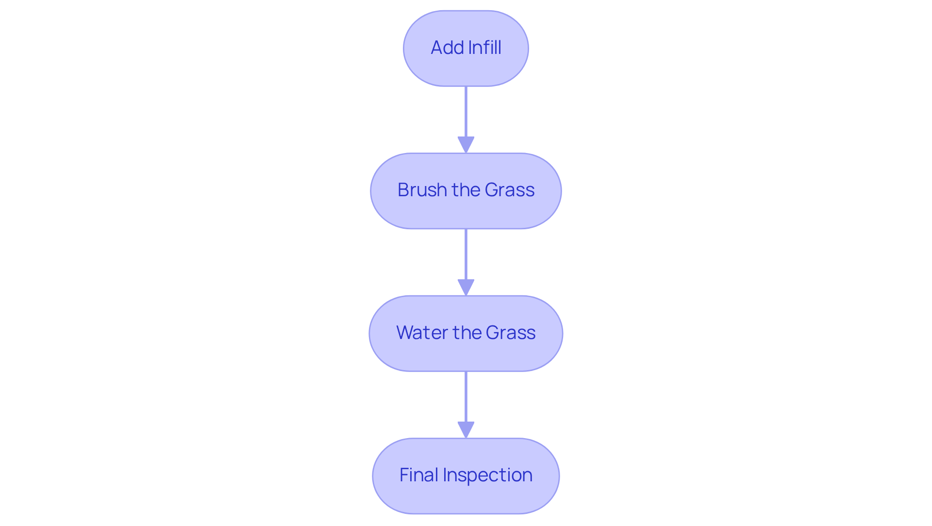 Follow the arrows from one step to the next to see how to properly groom and fill your turf. Each box shows a specific action to take for achieving the best results.