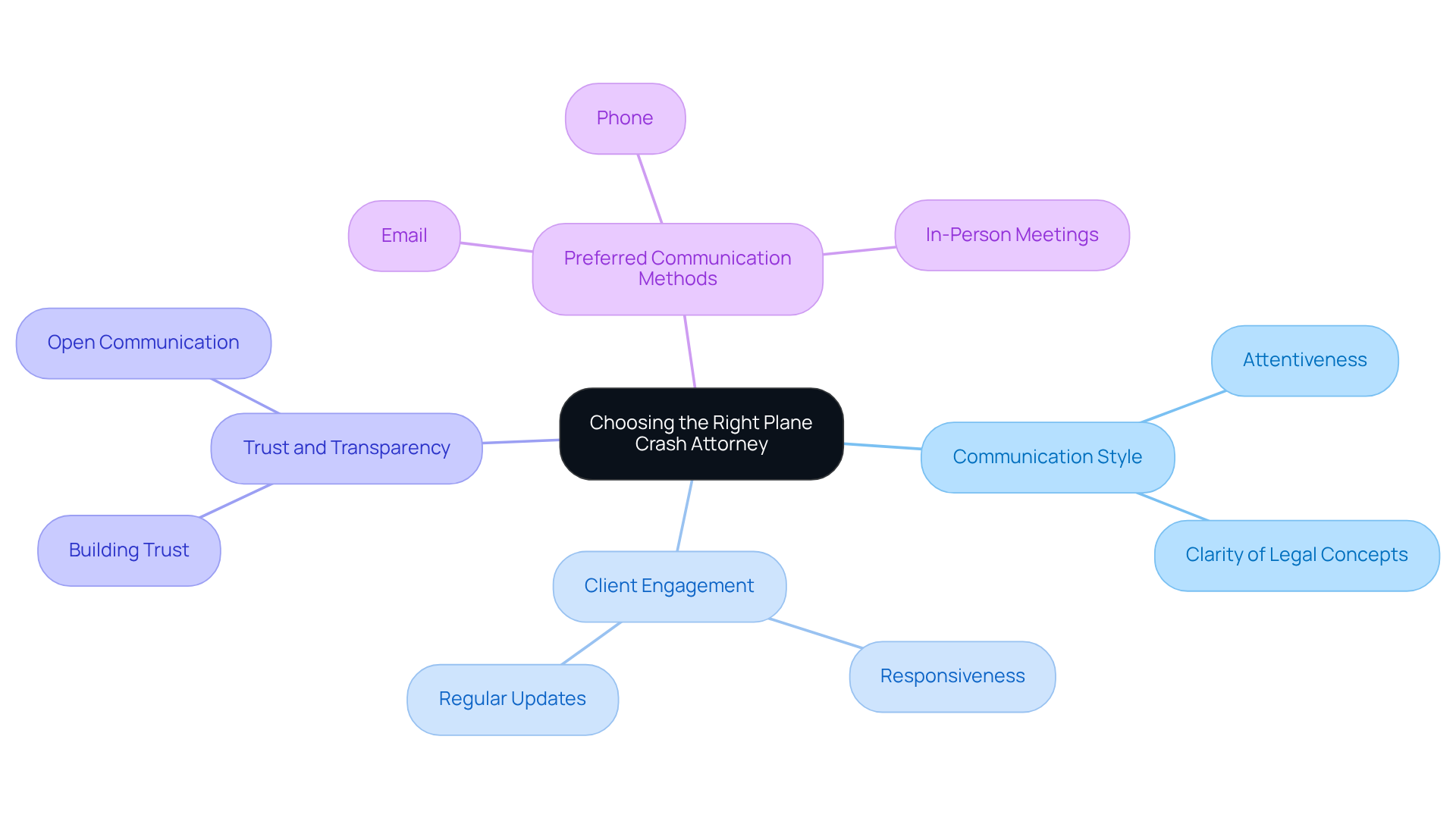 Start at the center with the main topic of choosing an attorney. Follow the branches to explore important factors like how they communicate and engage with clients, which can help you feel supported during your legal journey.