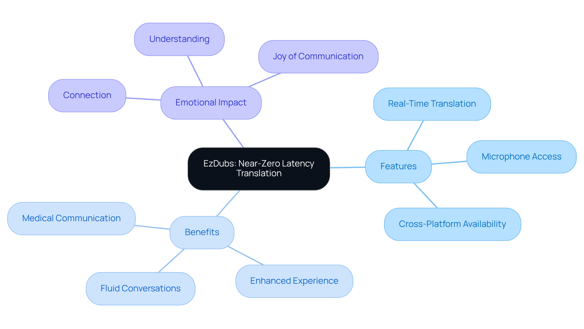 The central node represents the EzDubs app, while the branches show its features, benefits, and emotional impacts. Each branch helps you understand how this technology transforms communication.
