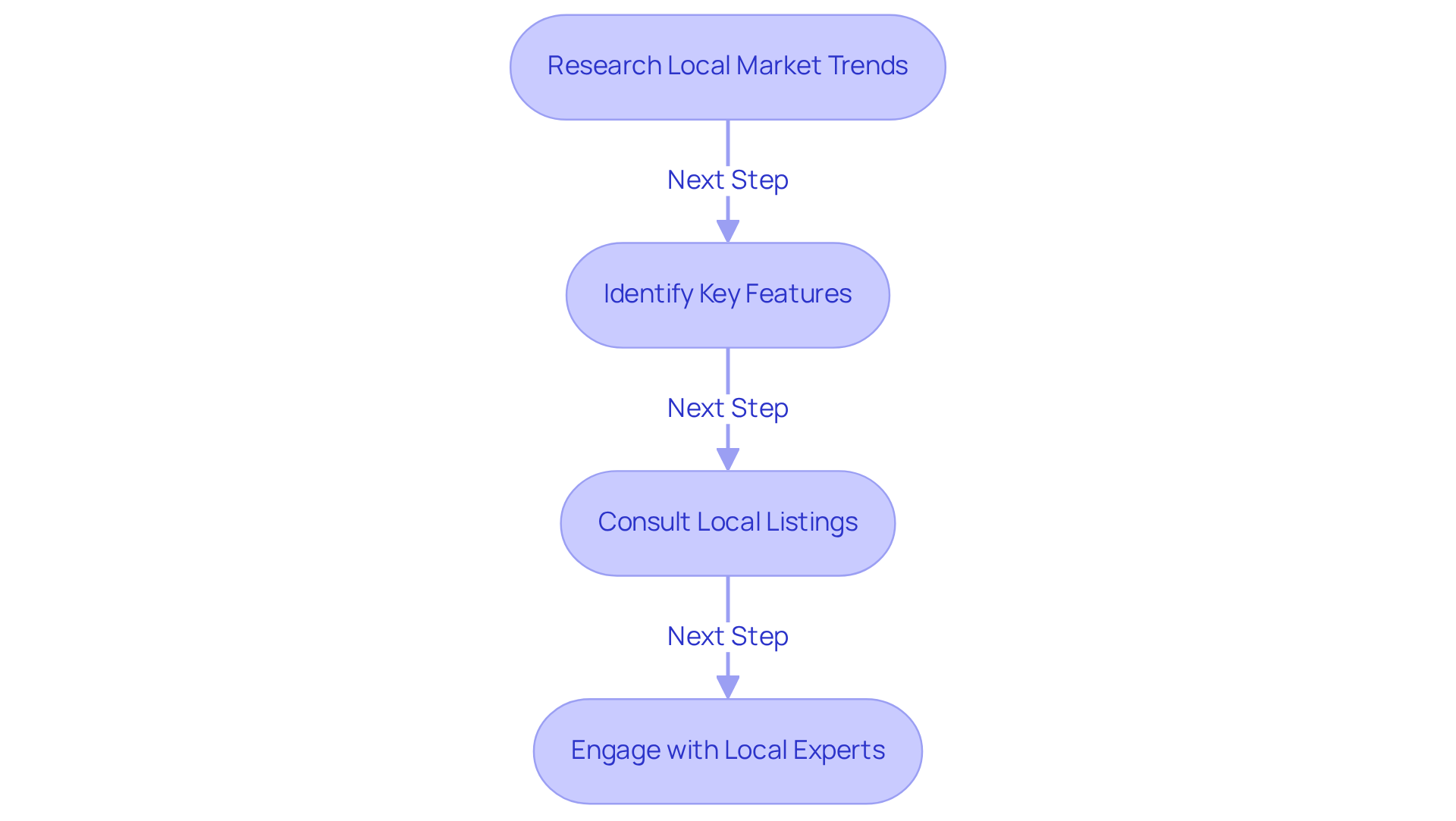 This flowchart guides you through the process of defining luxury homes in Miami. Start at the top and follow the arrows to see each step you should take, from researching market trends to consulting with experts. Each box gives you a quick idea of what to focus on at that stage.