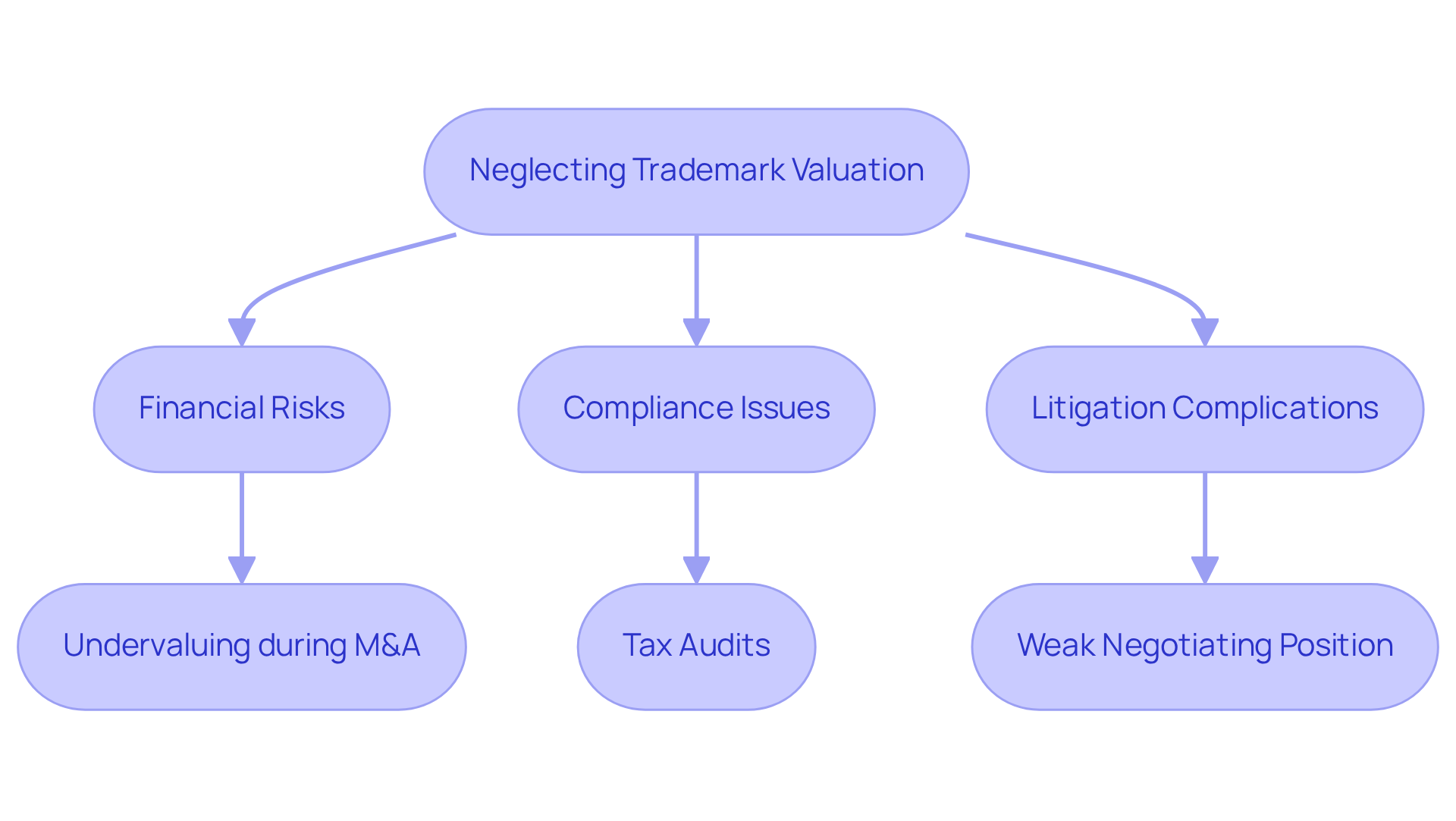 This flowchart illustrates how neglecting trademark valuation can lead to various risks. Each arrow shows the path from neglect to specific consequences, helping you understand the importance of proper brand assessment.