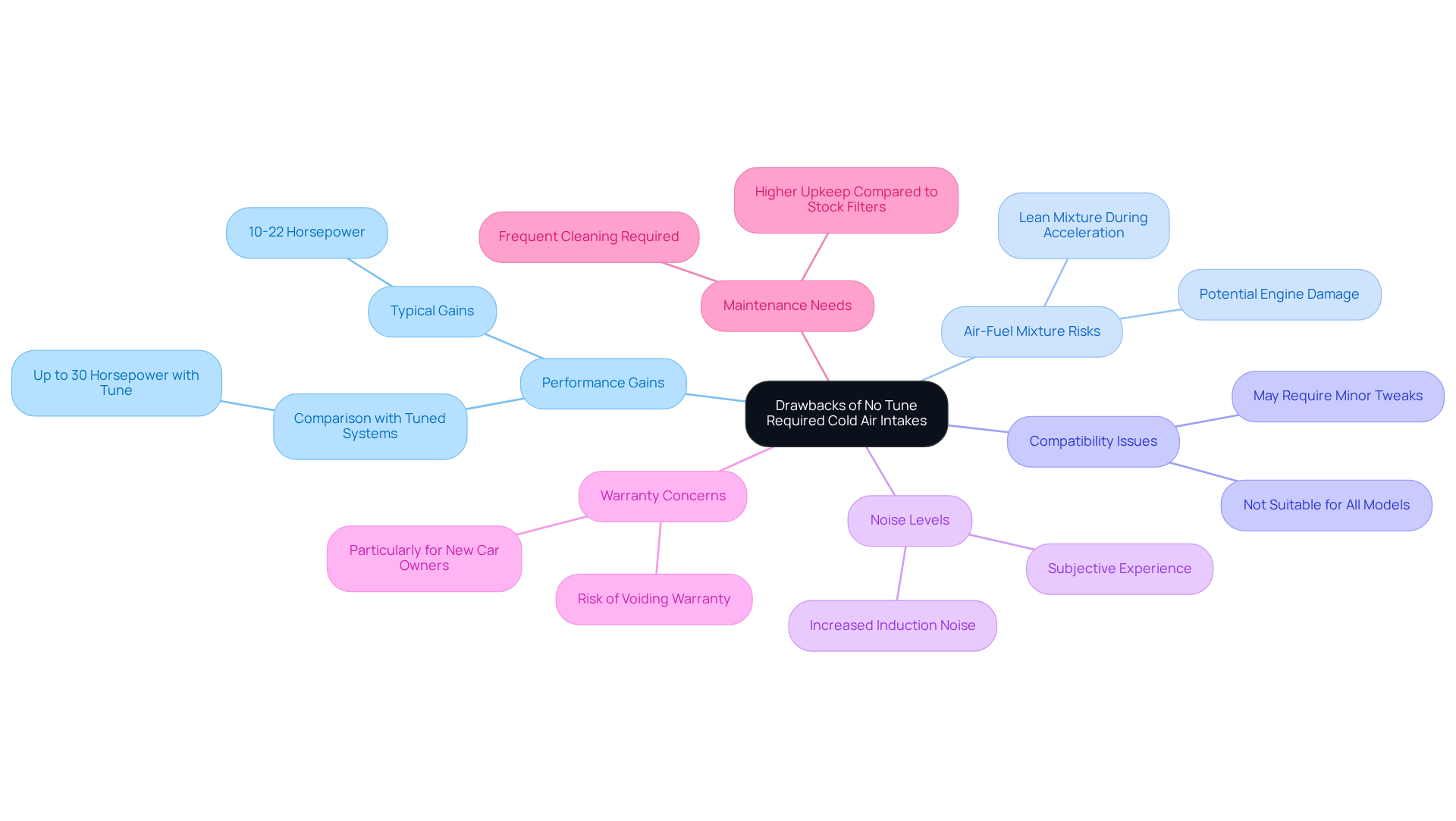The central node represents the main topic, while each branch highlights a specific drawback. Follow the branches to explore each issue in detail, helping you understand the potential risks involved with this type of performance upgrade. The central node represents the main topic, while each branch highlights a specific drawback. Follow the branches to explore each issue in detail, helping you understand the potential risks involved with this type of performance upgrade.