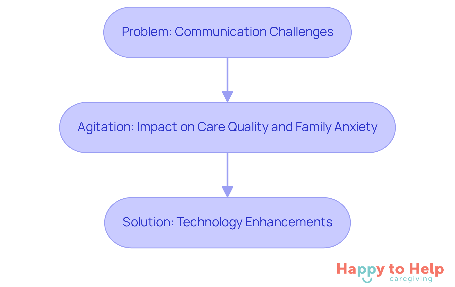 Follow the flow from the problem of communication challenges to the agitation of care quality issues, and finally to the solution provided by technology. Each step shows how we can improve caregiving through better communication.