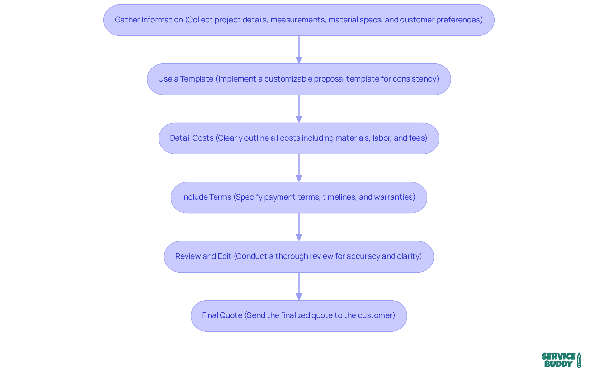 Each box represents a crucial step in the quoting process. Follow the arrows to see how to move from one step to the next — from gathering initial information to reviewing the final quote.