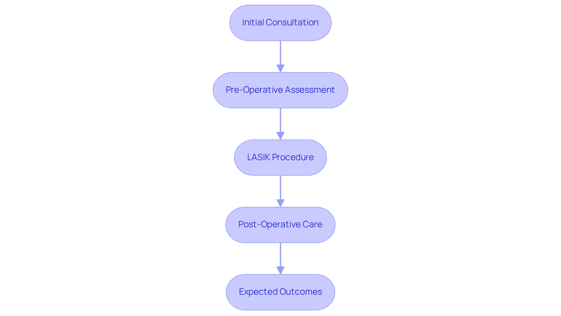 This flowchart illustrates the journey of LASIK eye surgery. Start at the top with the initial consultation, and follow the arrows down through each step of the process, ending with the expected outcomes. Each box represents a key stage, helping you understand what to expect at each point. This flowchart illustrates the journey of LASIK eye surgery. Start at the top with the initial consultation, and follow the arrows down through each step of the process, ending with the expected outcomes. Each box represents a key stage, helping you understand what to expect at each point.