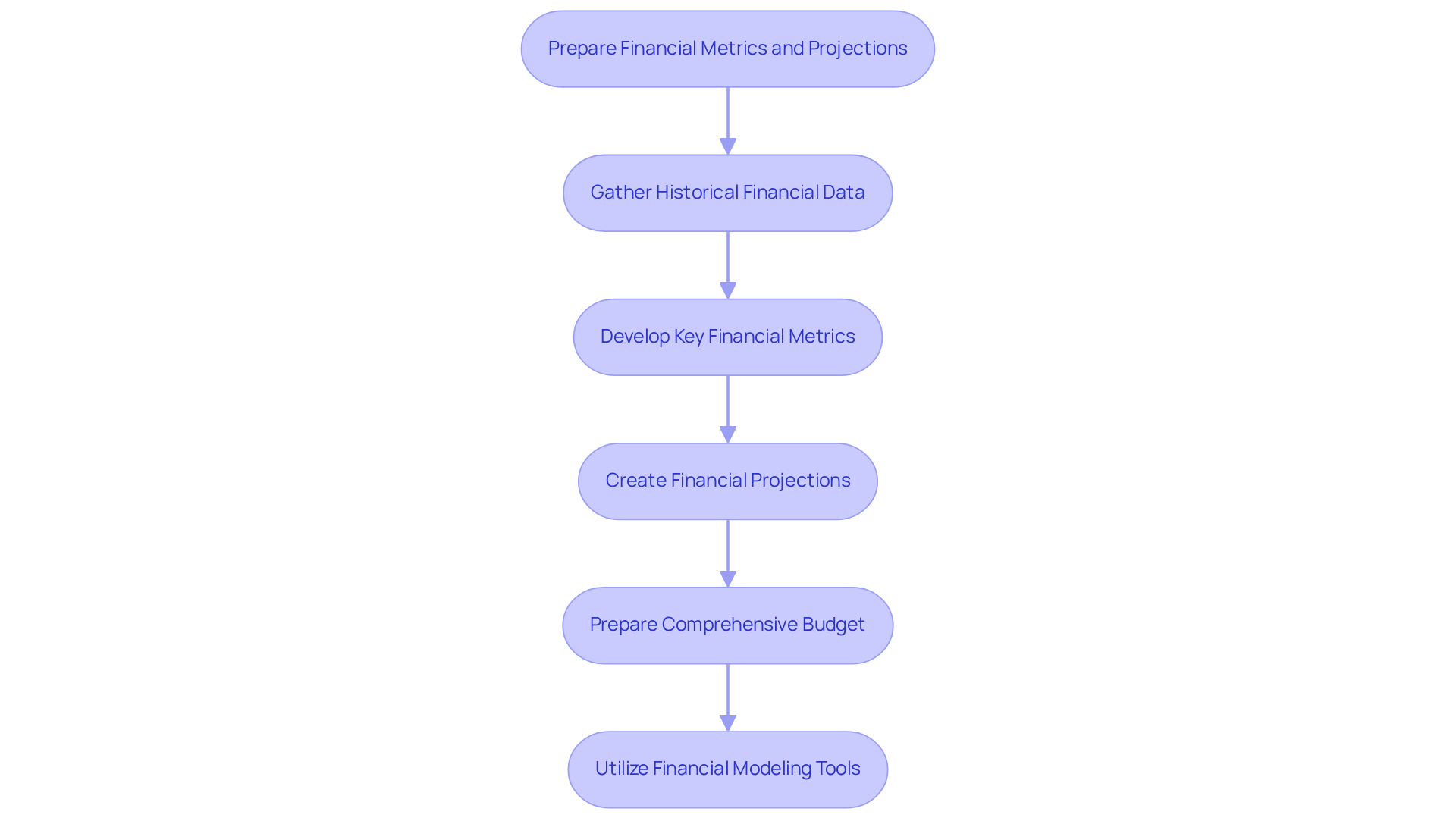 This flowchart outlines the steps to prepare financial metrics and projections. Start at the top and follow the arrows down to see how each step leads to the next, ensuring a comprehensive approach to financial planning.