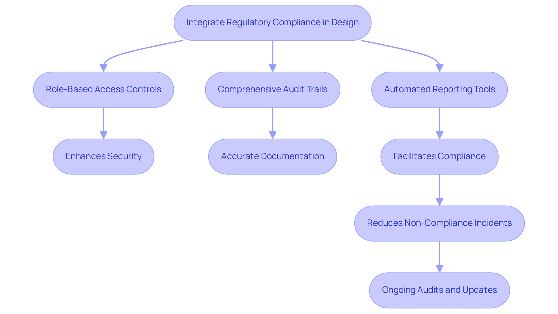 This flowchart outlines the steps and components involved in integrating regulatory compliance into investment management systems. Each box represents a key feature or action that contributes to compliance, and the arrows show how these elements connect to create a robust compliance framework. This flowchart outlines the steps and components involved in integrating regulatory compliance into investment management systems. Each box represents a key feature or action that contributes to compliance, and the arrows show how these elements connect to create a robust compliance framework.