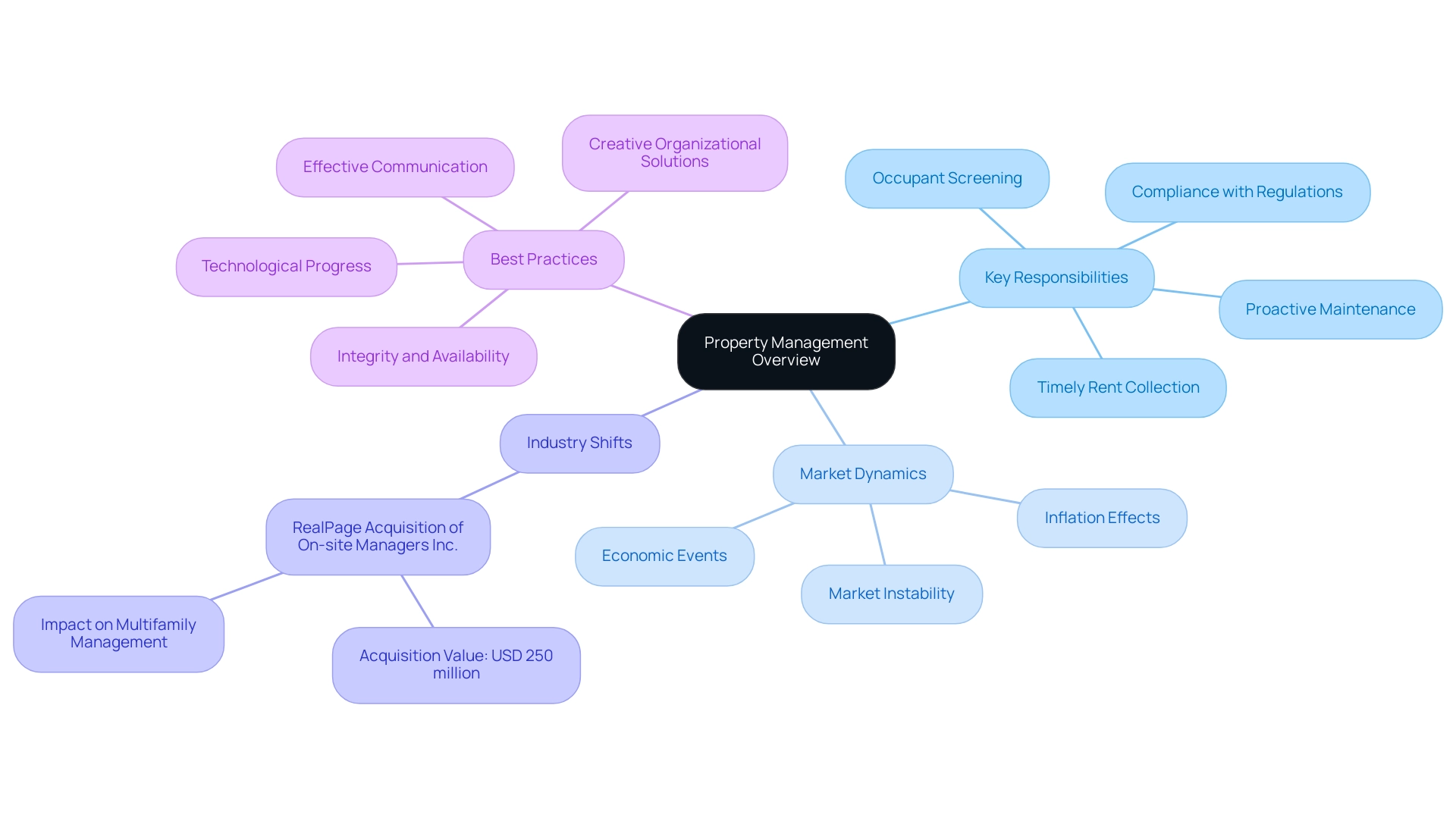 The central node represents property management, with branches indicating key responsibilities, market influences, and strategic practices.