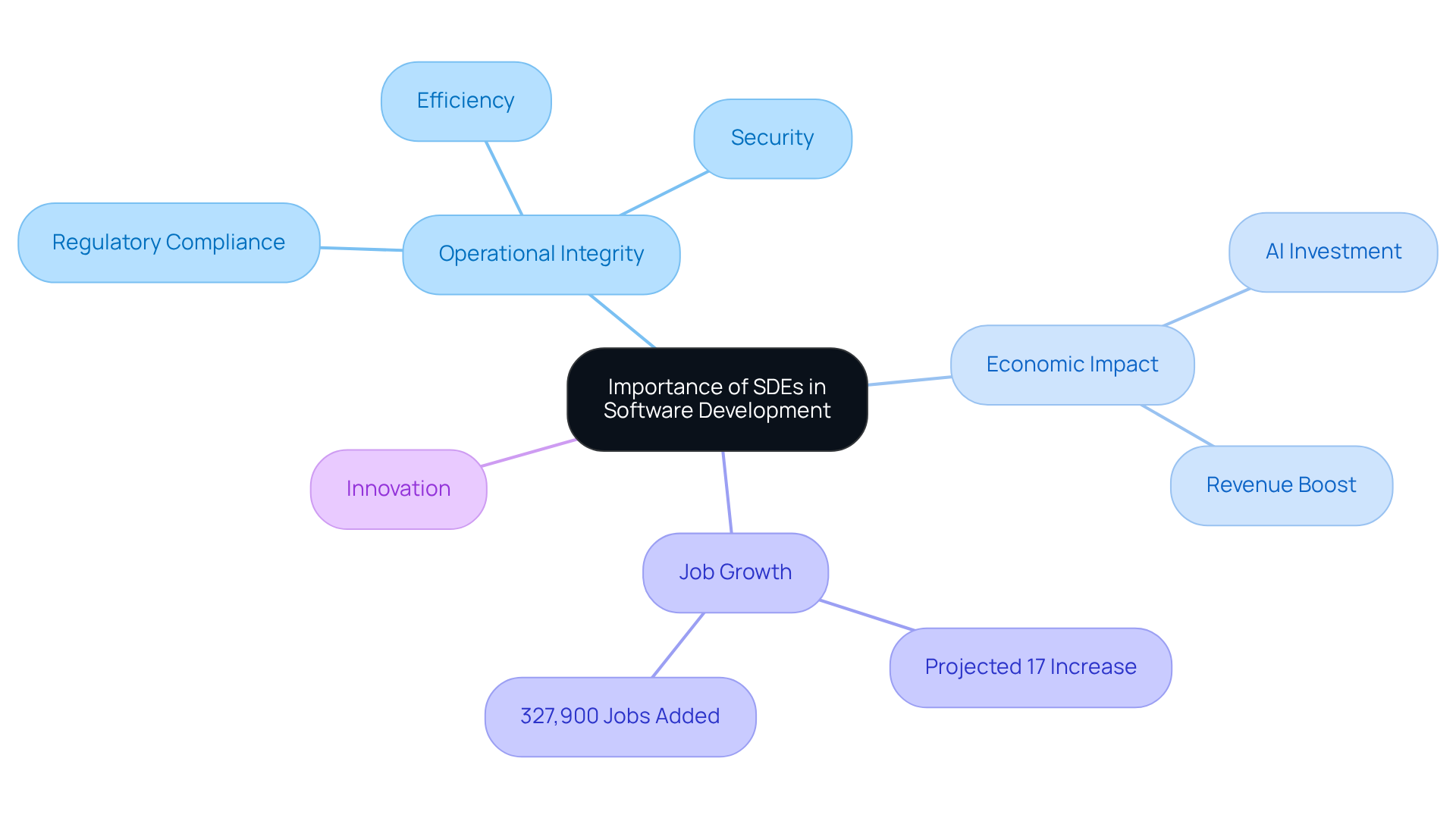 This mindmap shows how Software Development Engineers (SDEs) are crucial in various areas of software development. Each branch represents a key theme, and the sub-branches detail specific aspects related to that theme. Follow the branches to understand the interconnected roles SDEs play in enhancing operational efficiency, driving economic growth, and adapting to market demands.