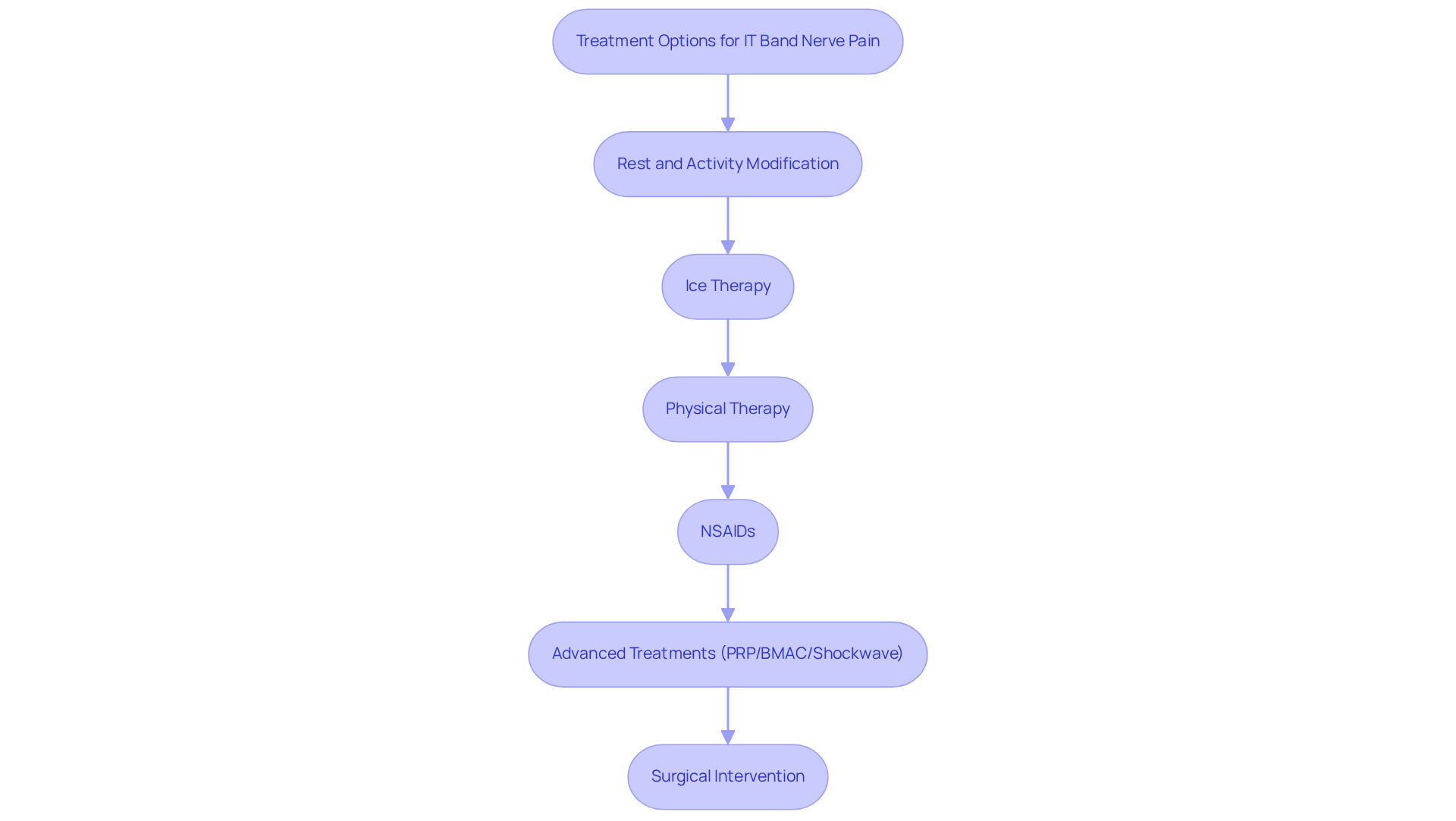 This flowchart outlines the steps you can take to treat IT Band Nerve Pain. Start at the top with the first step and follow the arrows down to see the progression of treatment options. Each box represents a different approach, from rest to advanced therapies, guiding you through the recovery process. This flowchart outlines the steps you can take to treat IT Band Nerve Pain. Start at the top with the first step and follow the arrows down to see the progression of treatment options. Each box represents a different approach, from rest to advanced therapies, guiding you through the recovery process.