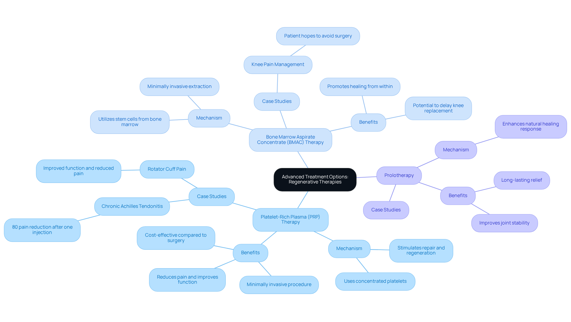 This mindmap illustrates various advanced treatment options for ligament pain. Each branch represents a different therapy, and the sub-branches provide more details about how each therapy works and its benefits. Follow the branches to explore how these innovative treatments can help you reclaim your life.