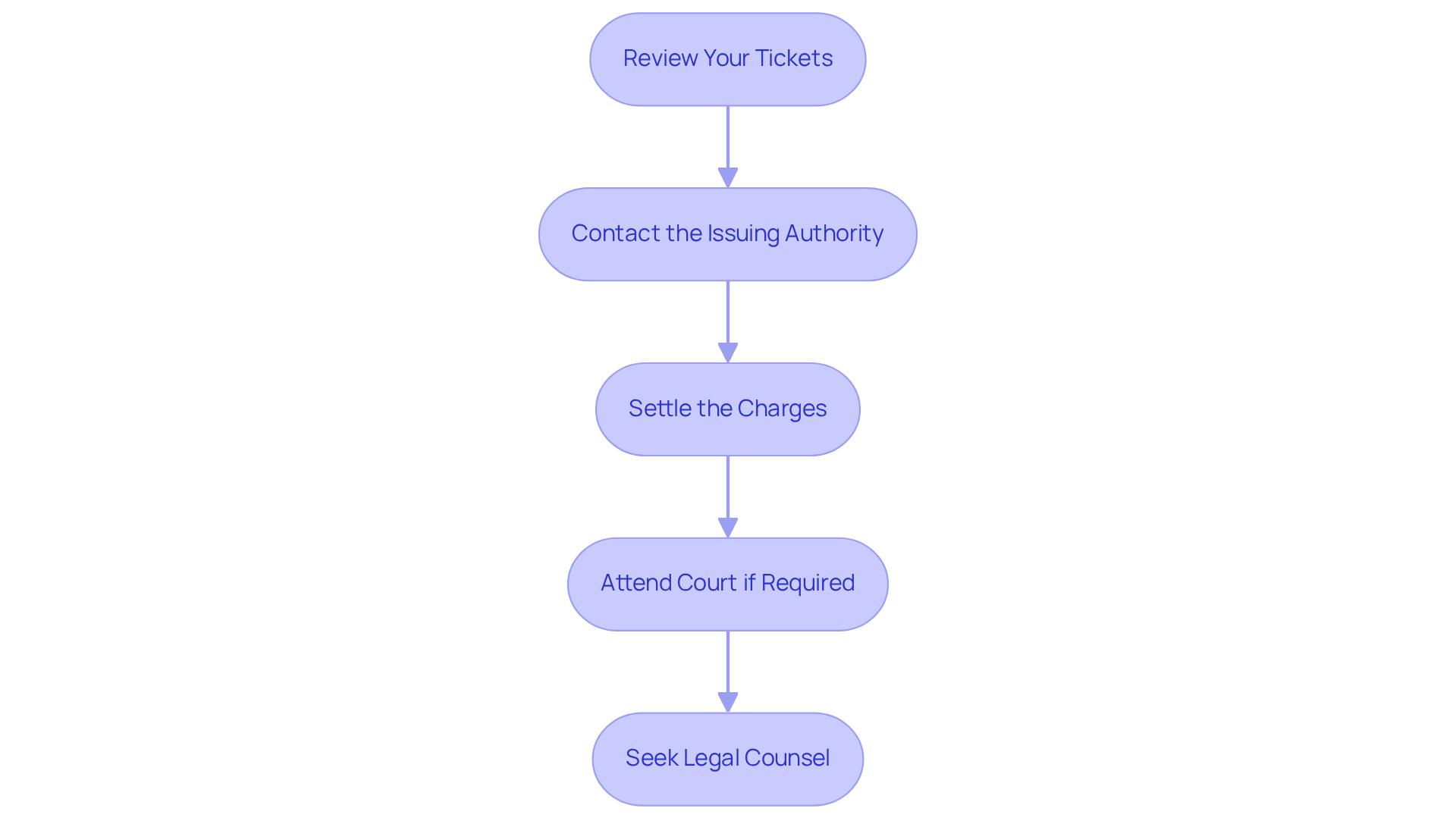 Each box represents a step you should take to handle unpaid tickets. Follow the arrows to see the order in which you should act. Starting from reviewing your tickets, you can move through contacting authorities, settling charges, attending court, and seeking legal help if necessary. Each box represents a step you should take to handle unpaid tickets. Follow the arrows to see the order in which you should act. Starting from reviewing your tickets, you can move through contacting authorities, settling charges, attending court, and seeking legal help if necessary.